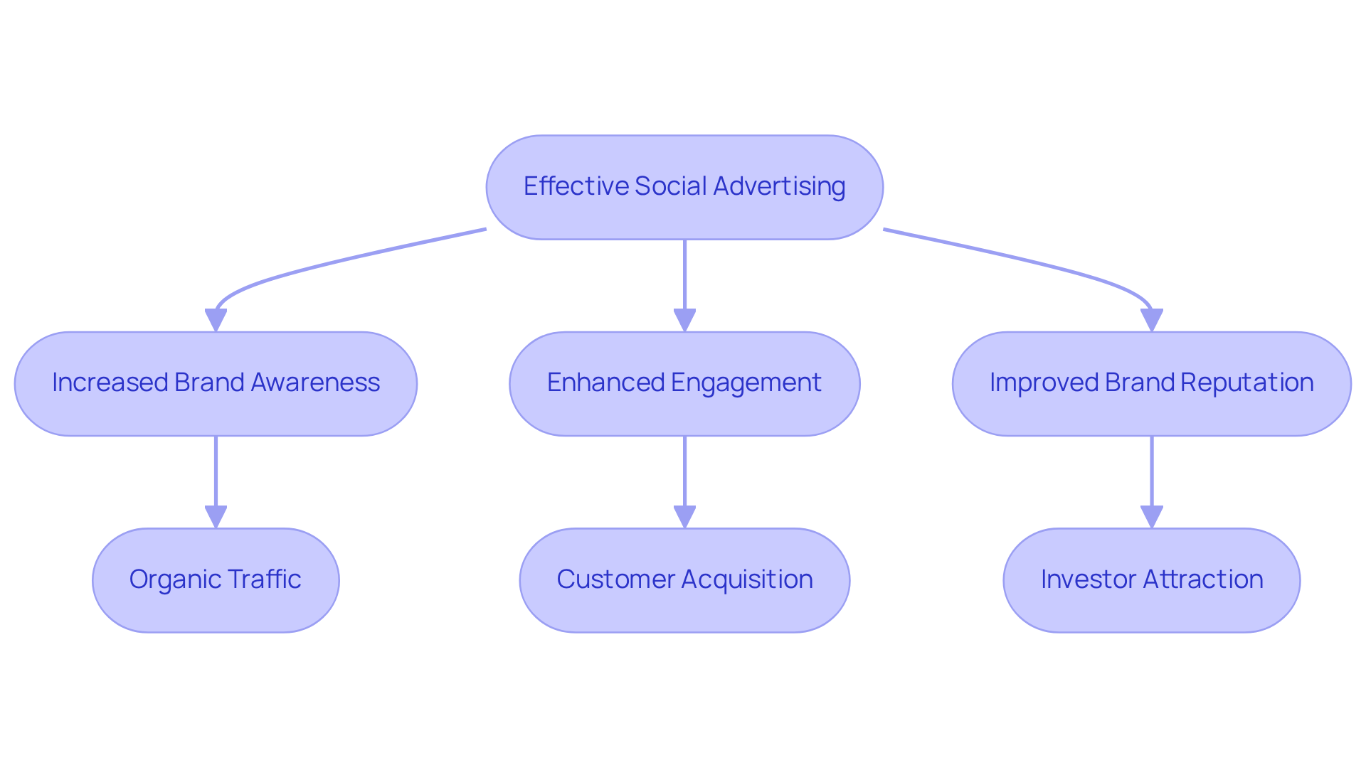 This flowchart illustrates how effective social advertising leads to various positive outcomes for startups. Follow the arrows to see how each strategy contributes to brand growth and success.