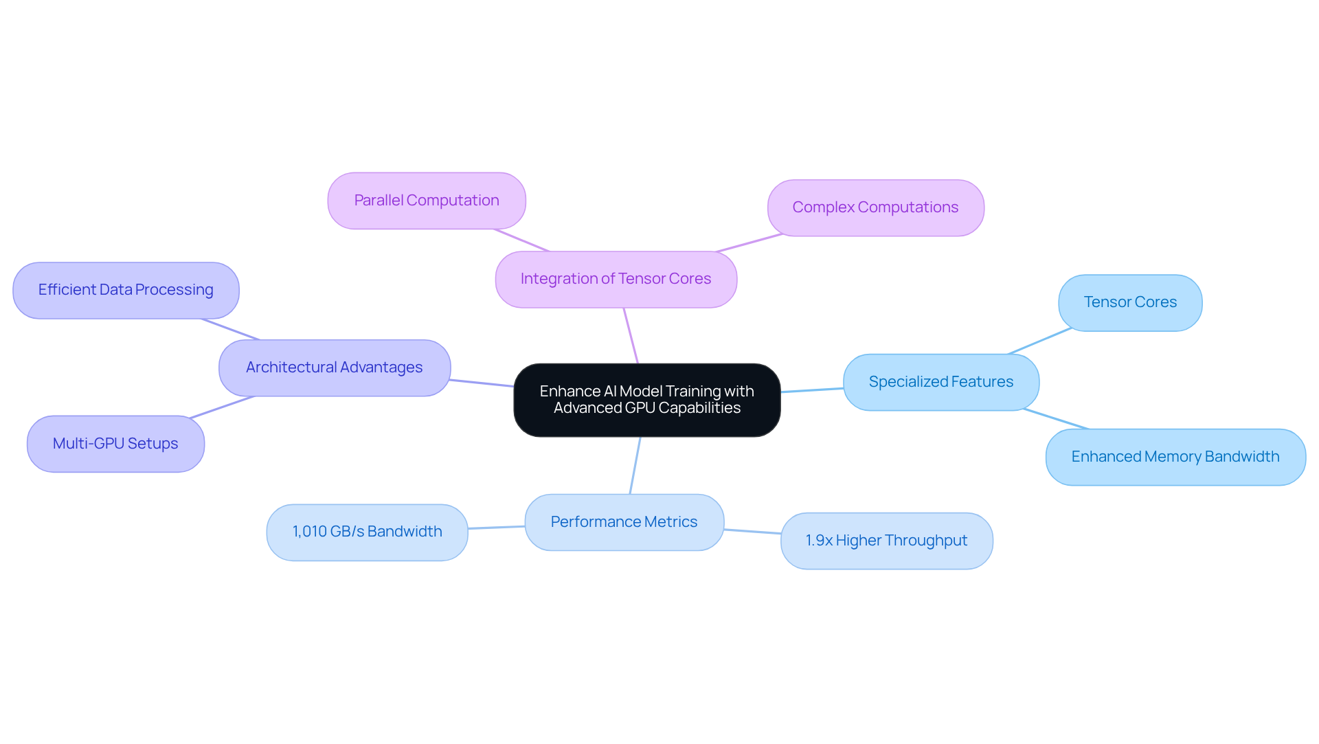 The central node represents the main topic, while branches show key features and benefits of advanced GPUs. Each color-coded branch helps you navigate through the different aspects of GPU capabilities and their importance in AI training.