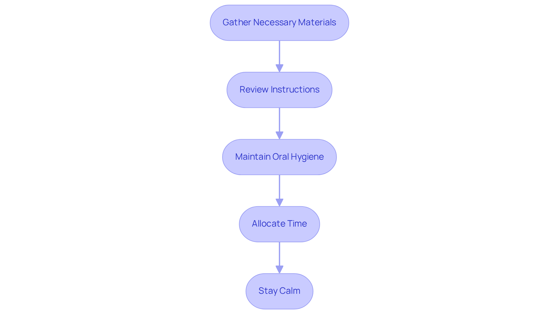 Each box represents a step in the preparation process for your denture fitting — follow the arrows to see the order and ensure you're ready.