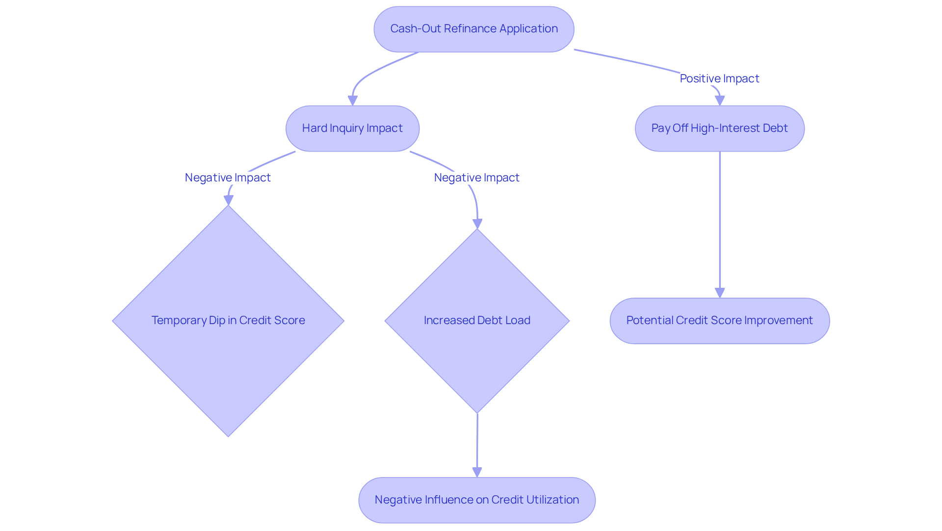 This flowchart illustrates the journey of cash-out refinancing and its effects on credit scores. Start at the application stage, follow the arrows to see how it can lead to both short-term dips and long-term improvements in credit health. This flowchart illustrates the journey of cash-out refinancing and its effects on credit scores. Start at the application stage, follow the arrows to see how it can lead to both short-term dips and long-term improvements in credit health.