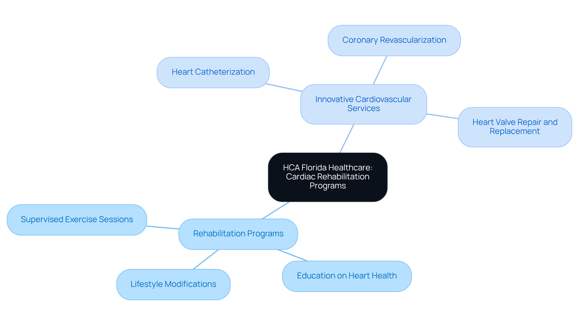 This mindmap illustrates the comprehensive cardiac rehabilitation programs offered by HCA Florida Healthcare. The central idea is surrounded by branches that represent different aspects of the programs and services, showing how they contribute to recovery and health improvement.