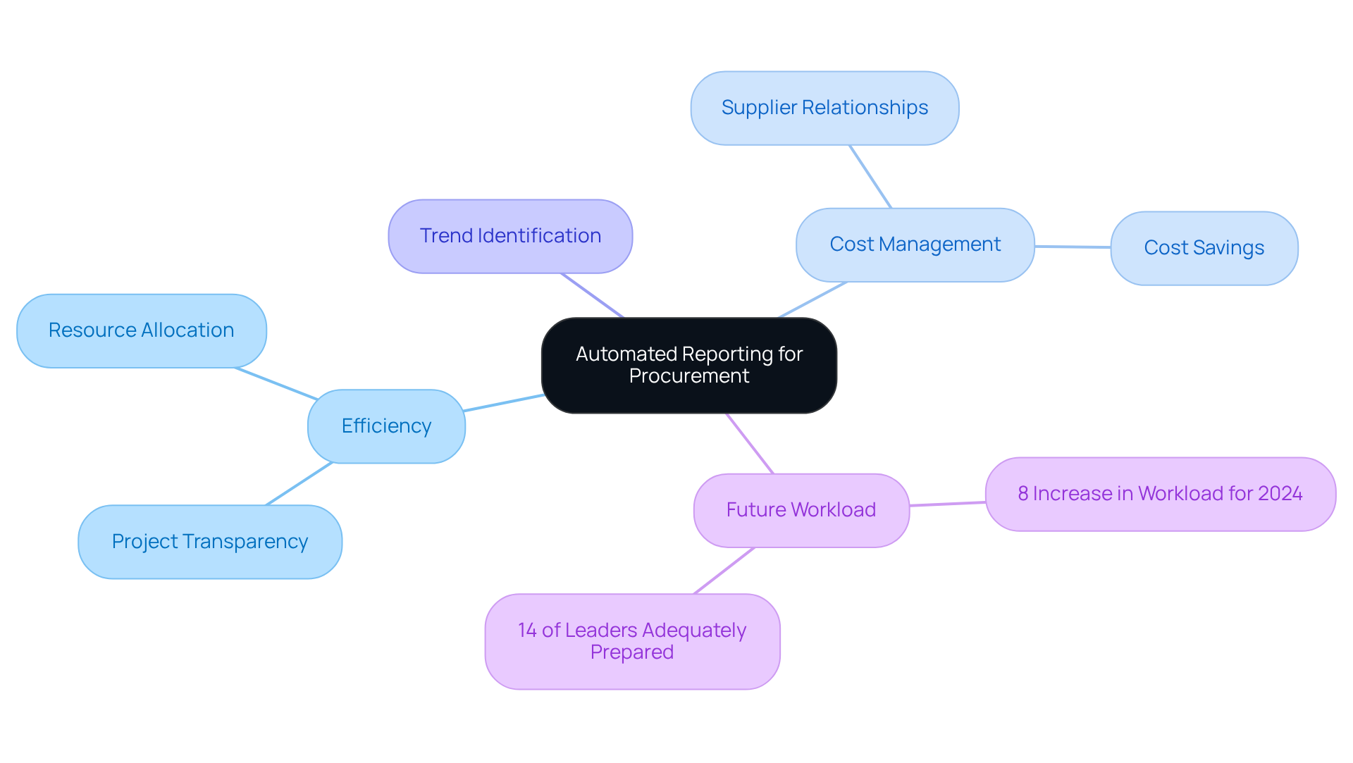 The central node represents the main concept of automated reporting, while the branches show its benefits and implications. Each branch highlights a different aspect, helping you understand how they all relate to improving procurement performance.