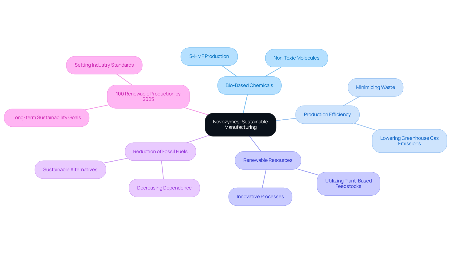 The central node represents Novozymes' focus on sustainability, while the branches show the various strategies and goals they are implementing to achieve a greener manufacturing process.