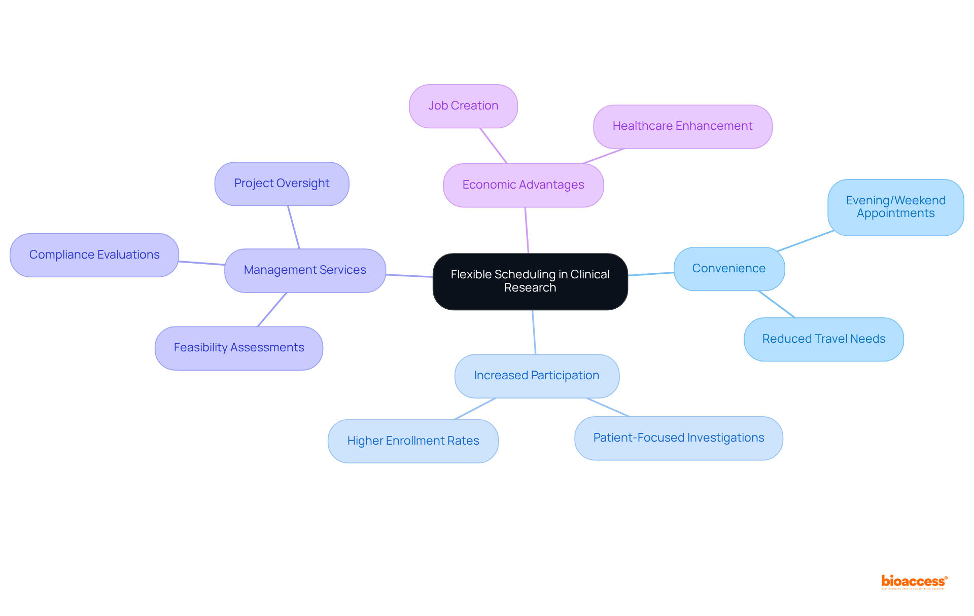 The center shows the main idea of flexible scheduling. Follow the branches to see how it connects to benefits like convenience, participation rates, management services, and economic impacts.