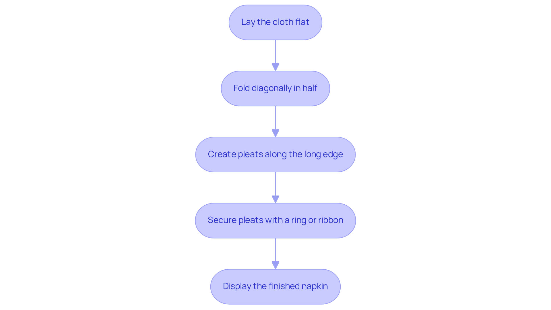 Each box shows a step in the folding process - follow the arrows to see how to create a sophisticated French pleat for your table settings. Each box shows a step in the folding process - follow the arrows to see how to create a sophisticated French pleat for your table settings.