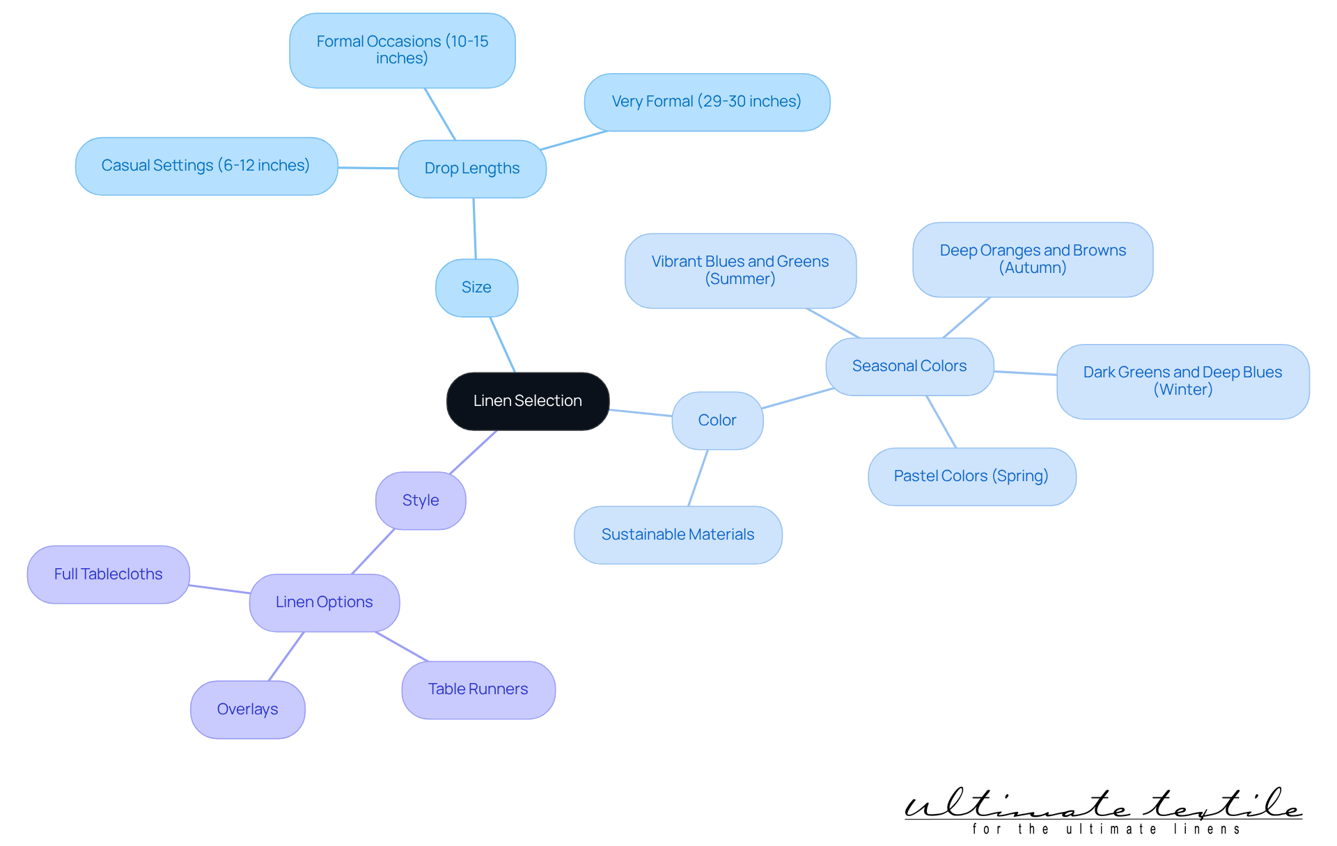 The central node represents the overall linen selection process, while the branches show key elements to consider. Each sub-branch provides specific details to help you make informed choices for your event. The central node represents the overall linen selection process, while the branches show key elements to consider. Each sub-branch provides specific details to help you make informed choices for your event.