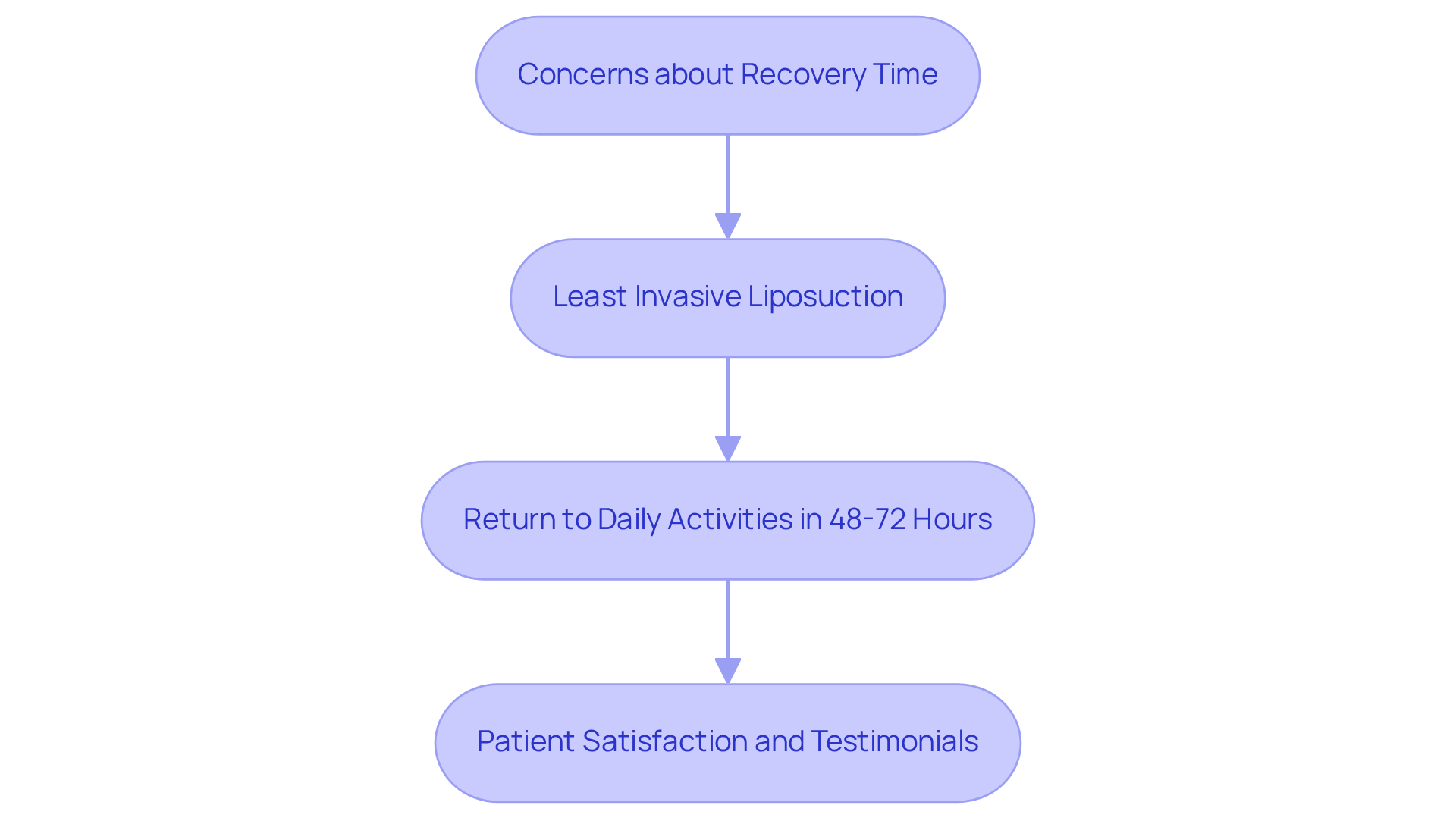This flowchart shows the journey from initial concerns about recovery time to the positive outcomes of least invasive liposuction. Each step highlights how patients can quickly return to their routines and feel satisfied with their results. This flowchart shows the journey from initial concerns about recovery time to the positive outcomes of least invasive liposuction. Each step highlights how patients can quickly return to their routines and feel satisfied with their results.