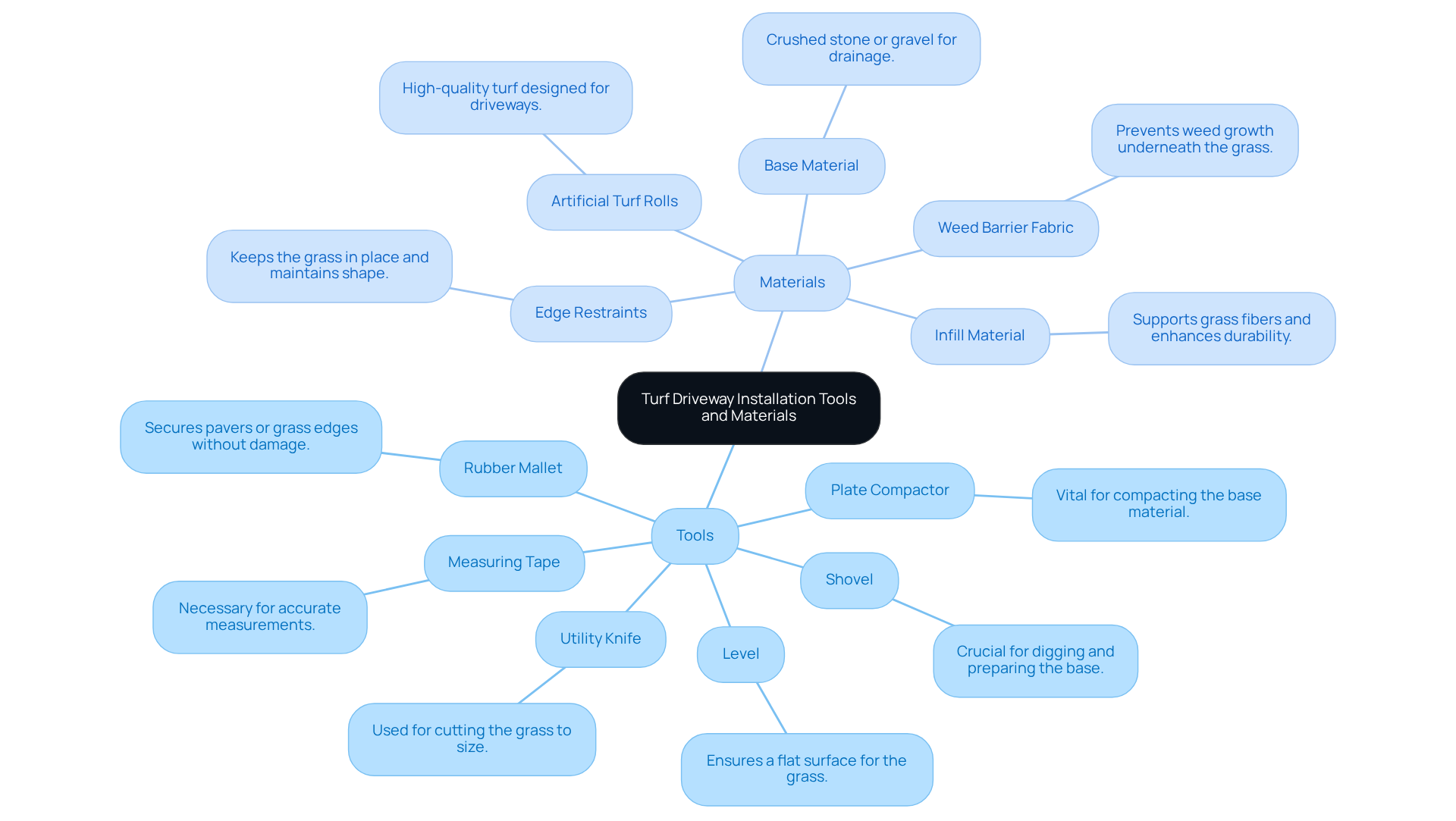 The central node represents the overall project, while the branches show the necessary tools and materials. Each tool and material is connected to its category, making it easy to see what you need for a successful installation.