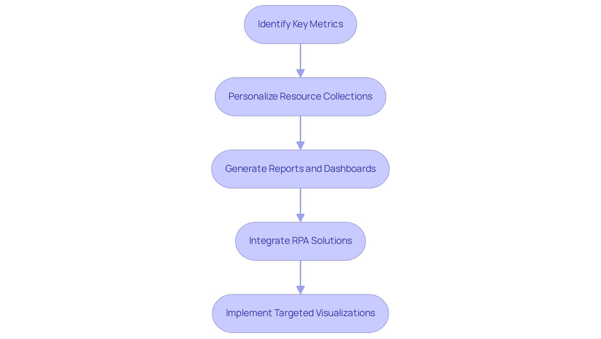 Each box represents a step in the process, with colors indicating different phases: Blue (Identification), Green (Personalization), Yellow (Reporting), Orange (Integration), Purple (Implementation).