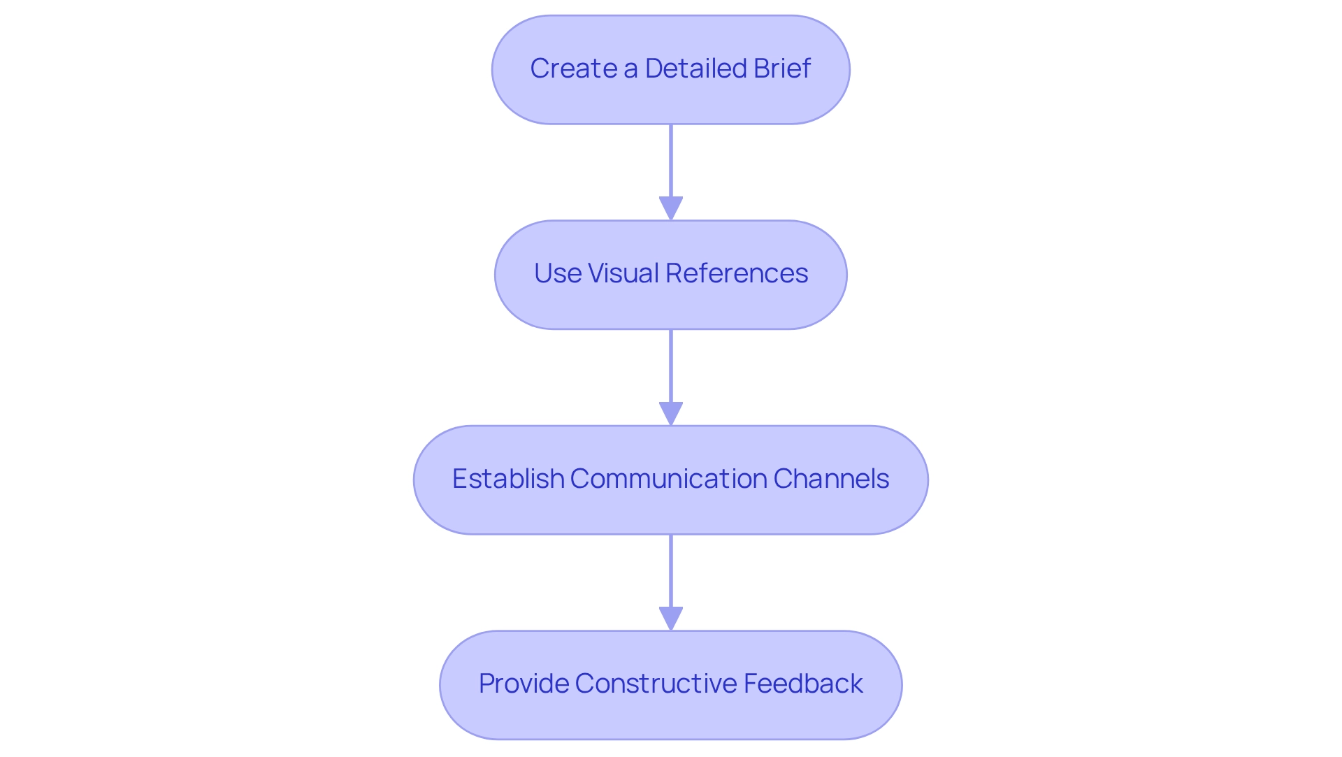 Each box represents an important step in your project engagement process. Follow the arrows to see how each step connects to the next, ensuring a smooth journey from brief creation to feedback.