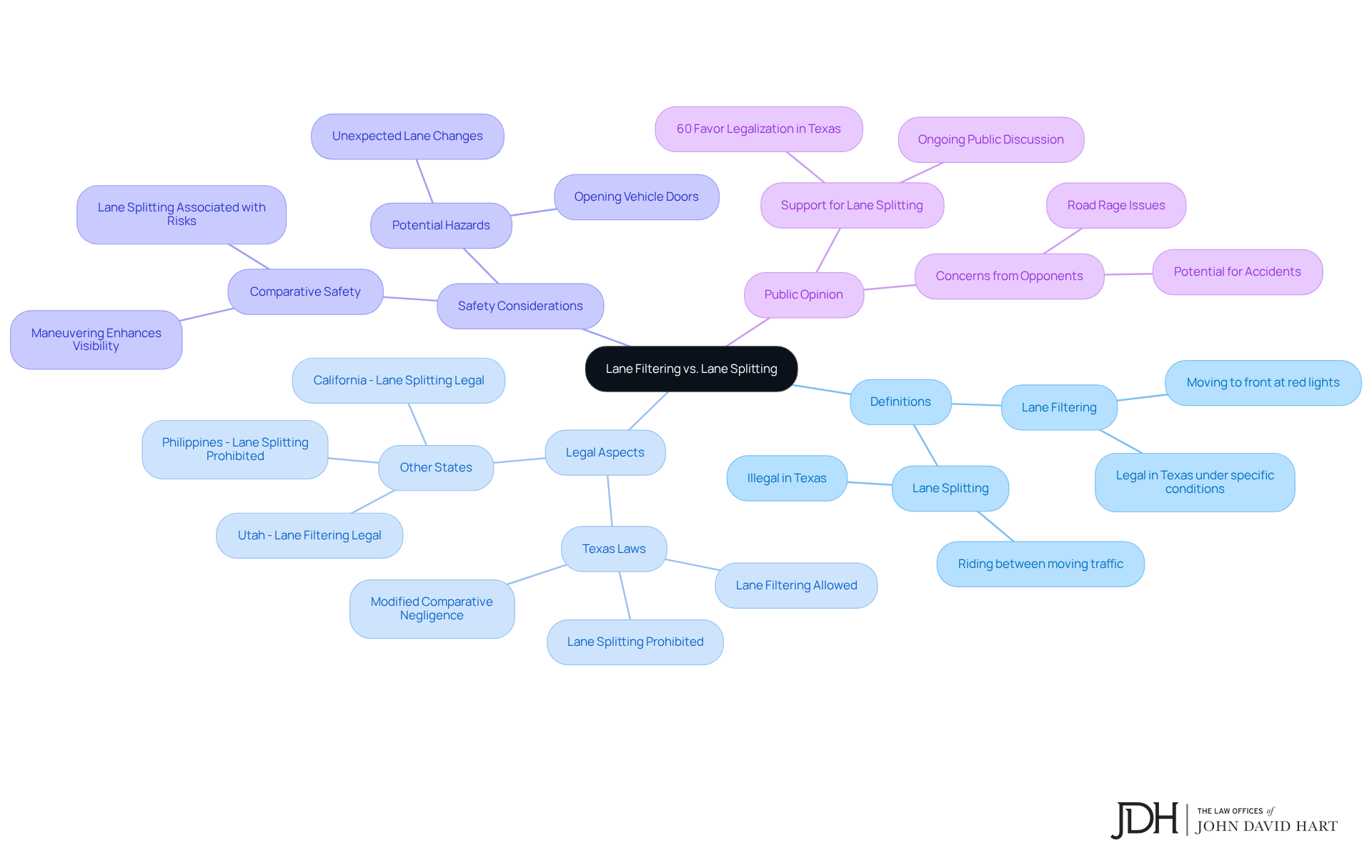 The central node represents the main topic, while each branch delves into specific aspects, helping you understand the differences and implications of lane filtering and lane splitting. The central node represents the main topic, while each branch delves into specific aspects, helping you understand the differences and implications of lane filtering and lane splitting.