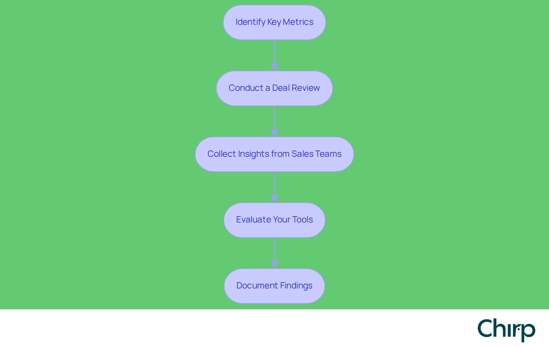 Each box represents a step you should take to improve your understanding of your sales pipeline. Follow the arrows to see how each step builds on the previous one.
