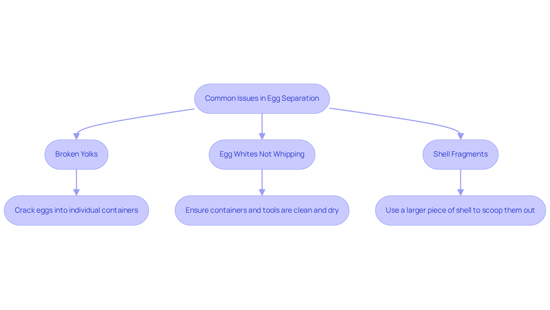 This flowchart helps you navigate common problems when separating egg yolks from whites. Start with the main issue, follow the arrows to find the solution, and improve your egg separation skills!