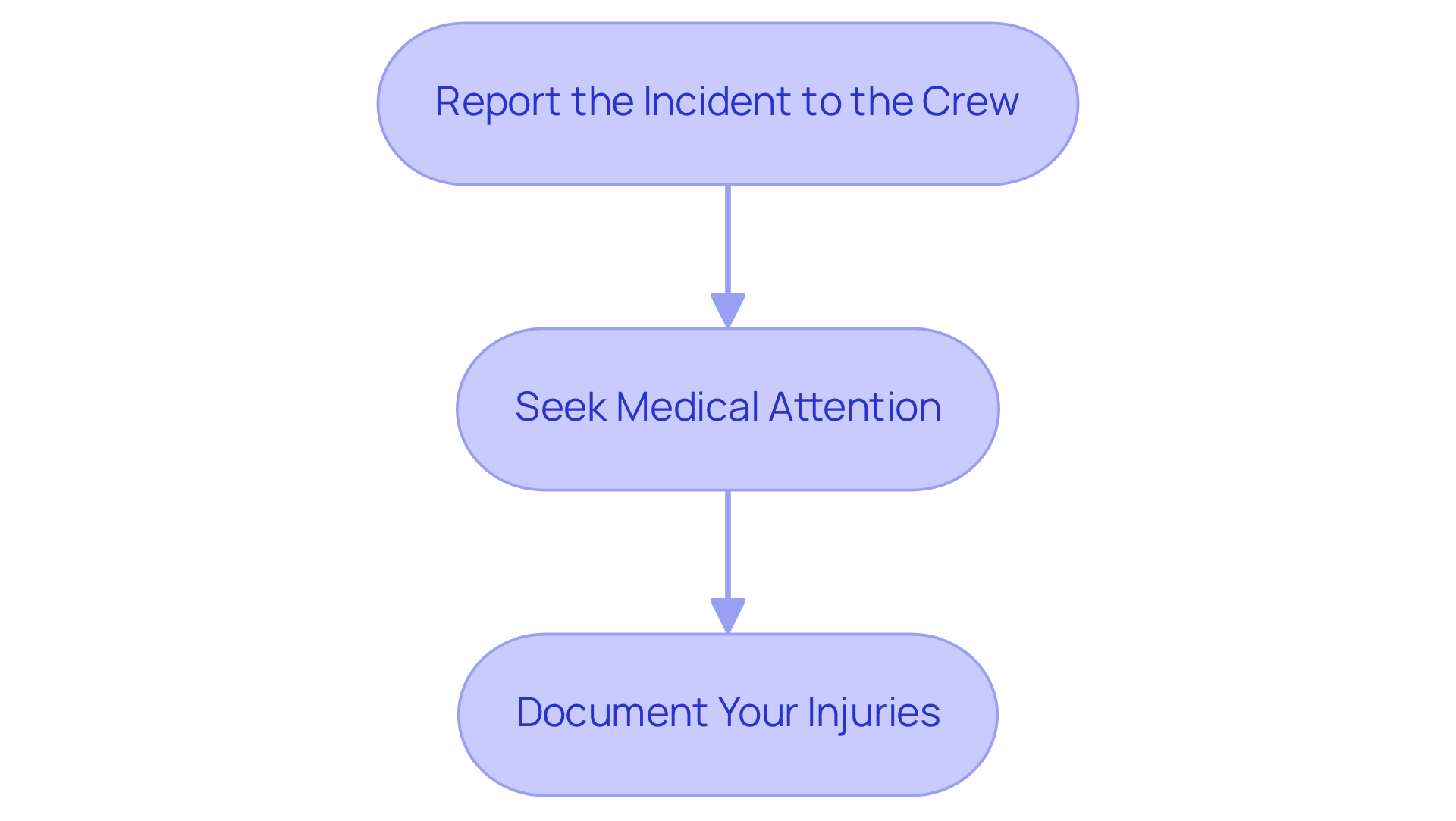 This flowchart guides you through what to do if you get injured during a flight. Start at the top and follow the arrows to see each step you should take to ensure your safety and recovery. This flowchart guides you through what to do if you get injured during a flight. Start at the top and follow the arrows to see each step you should take to ensure your safety and recovery.