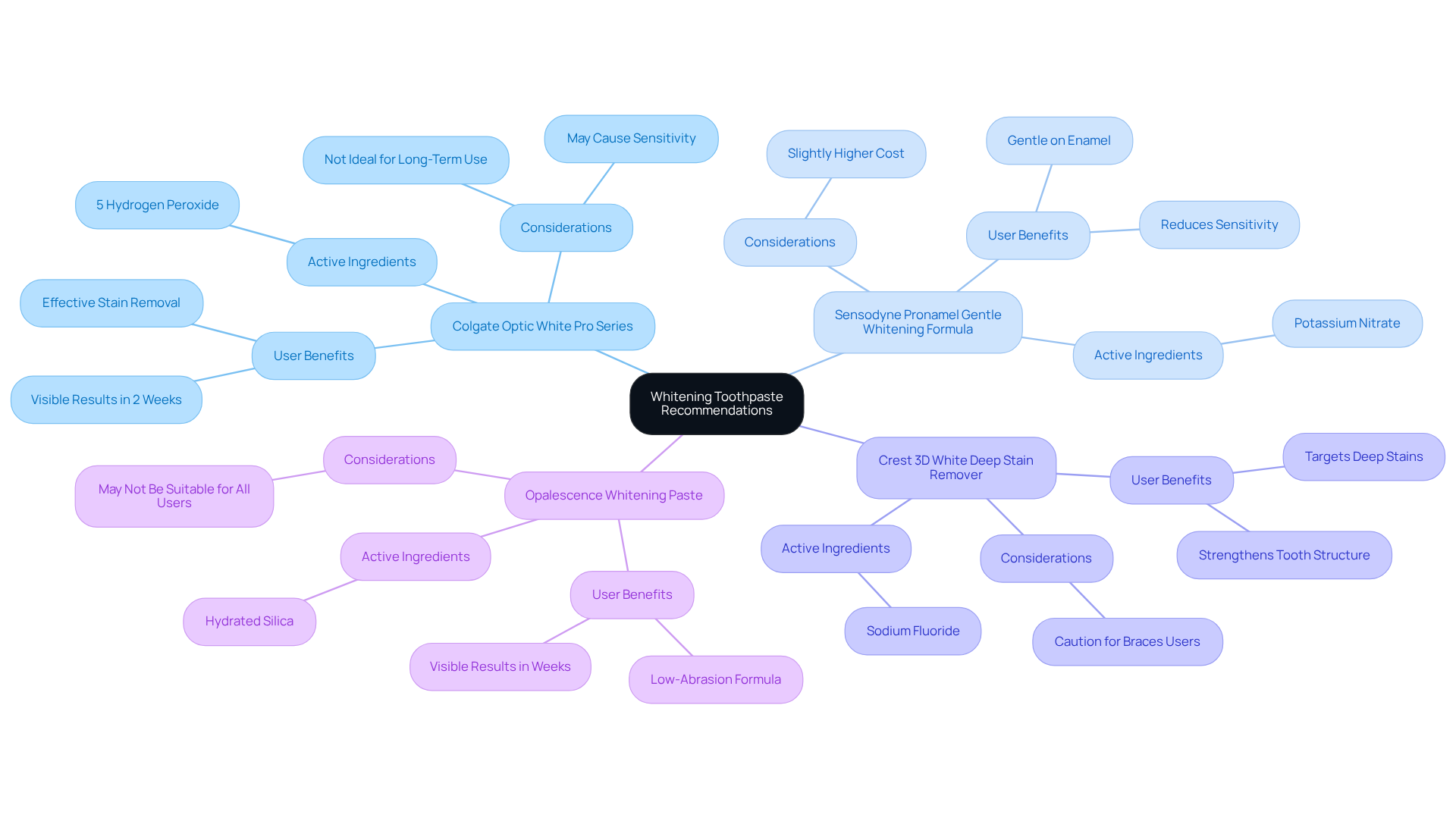 This mindmap starts with the main topic of whitening toothpaste recommendations. Each branch represents a different product, and the sub-branches provide details about what makes each one special. Follow the branches to see how each toothpaste can help you achieve a brighter smile!
