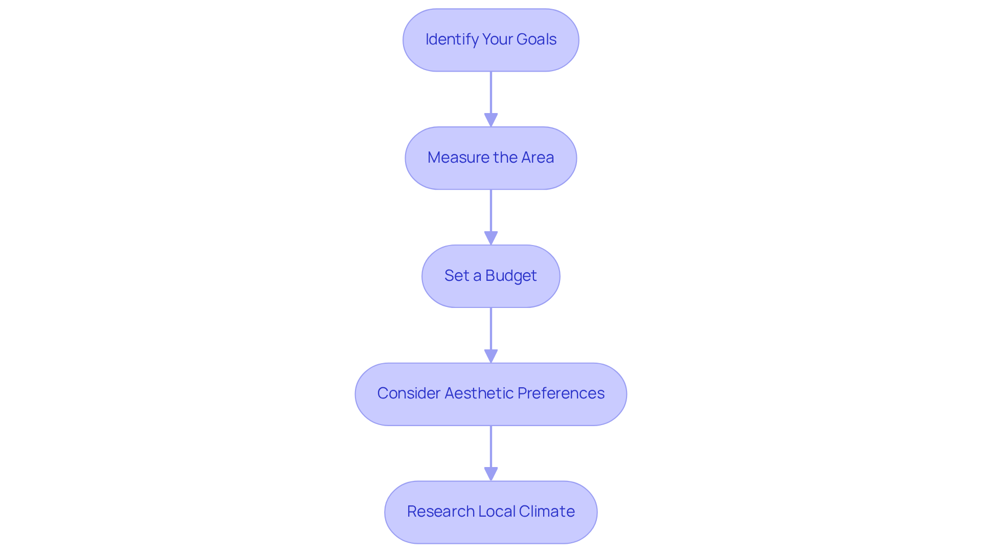 Each box represents a crucial step in preparing for your artificial grass project. Follow the arrows to see how each step builds on the previous one, guiding you toward a successful installation.