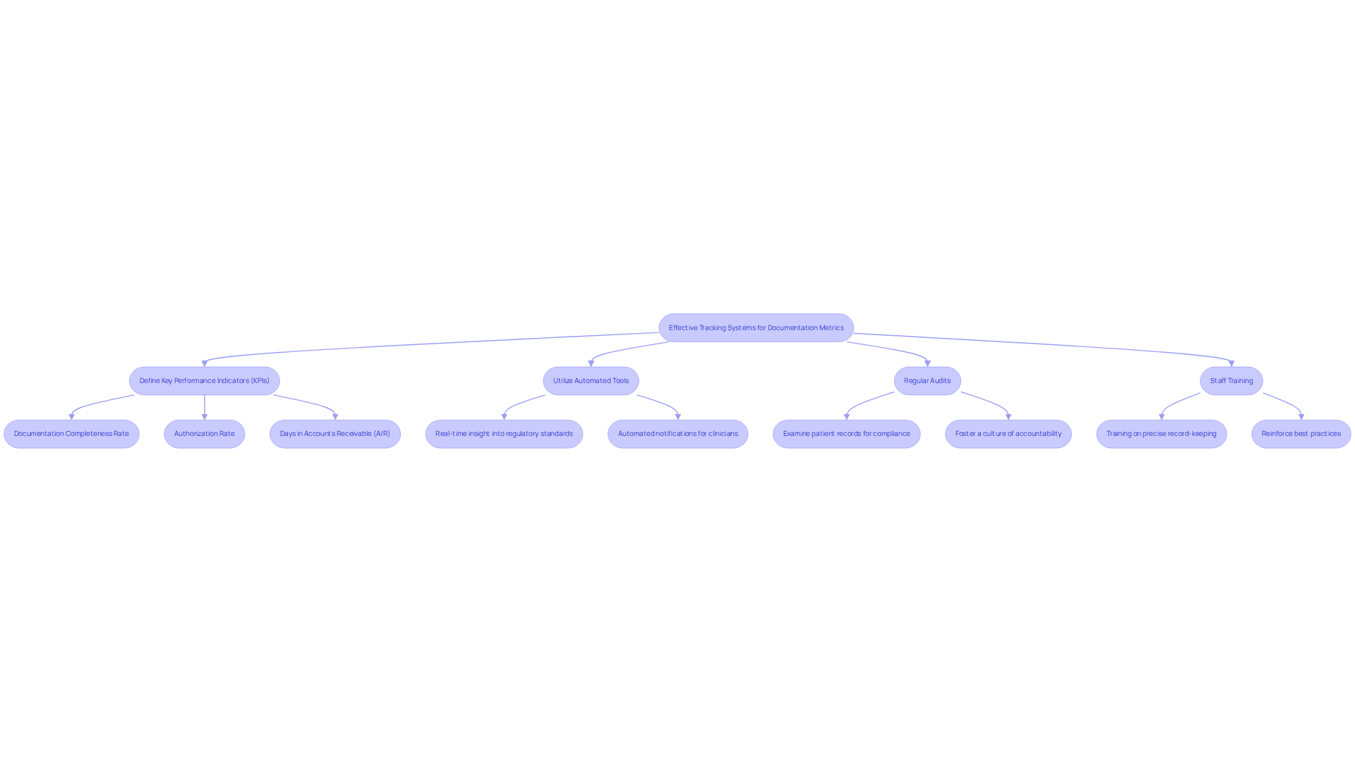 This flowchart outlines the key strategies for implementing effective tracking systems in healthcare documentation. Each box represents a strategy, and the arrows show how they connect to help organizations achieve compliance and improve revenue.