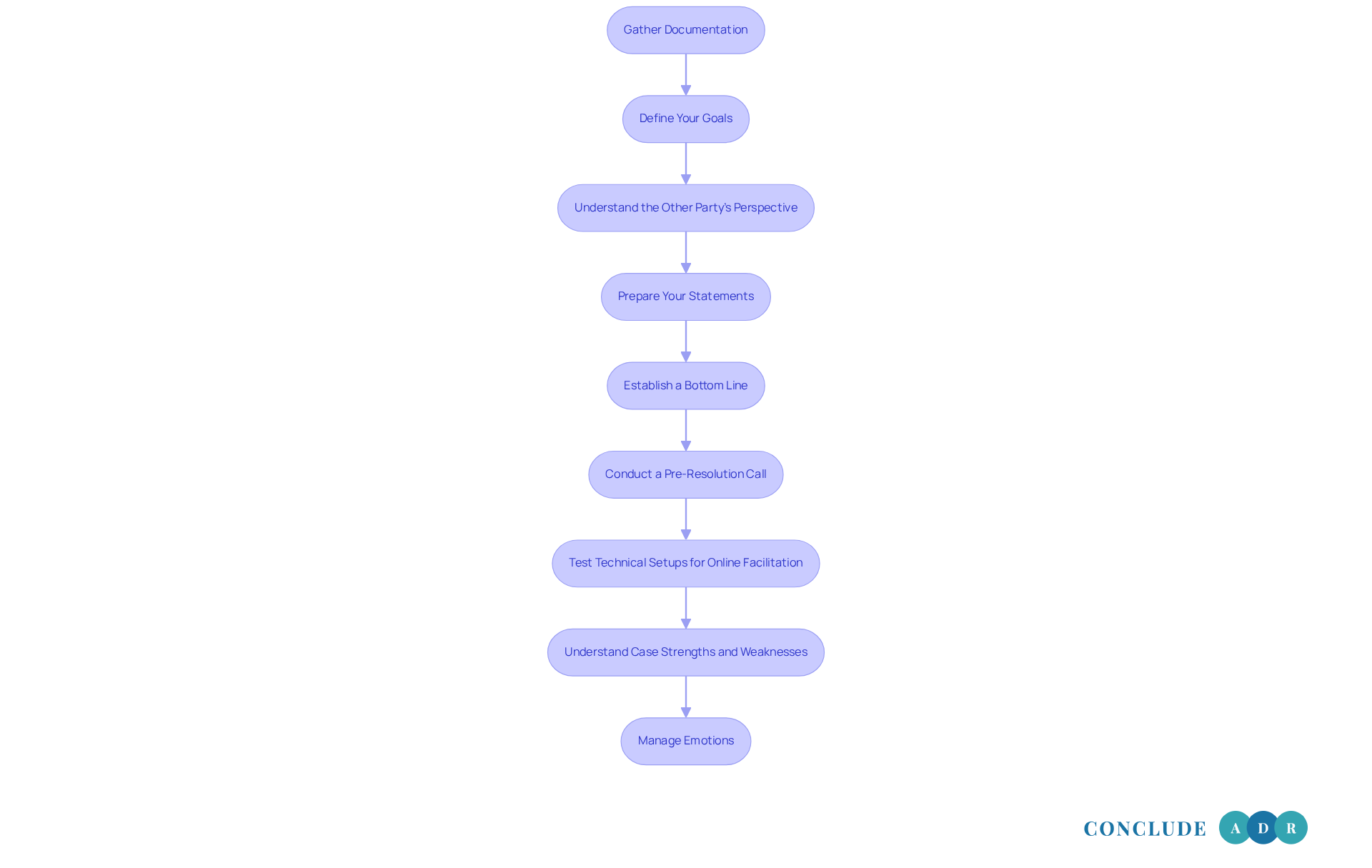 Each box represents a step you should take to prepare for mediation. Follow the arrows to see how each step builds on the previous one, guiding you toward a successful outcome.