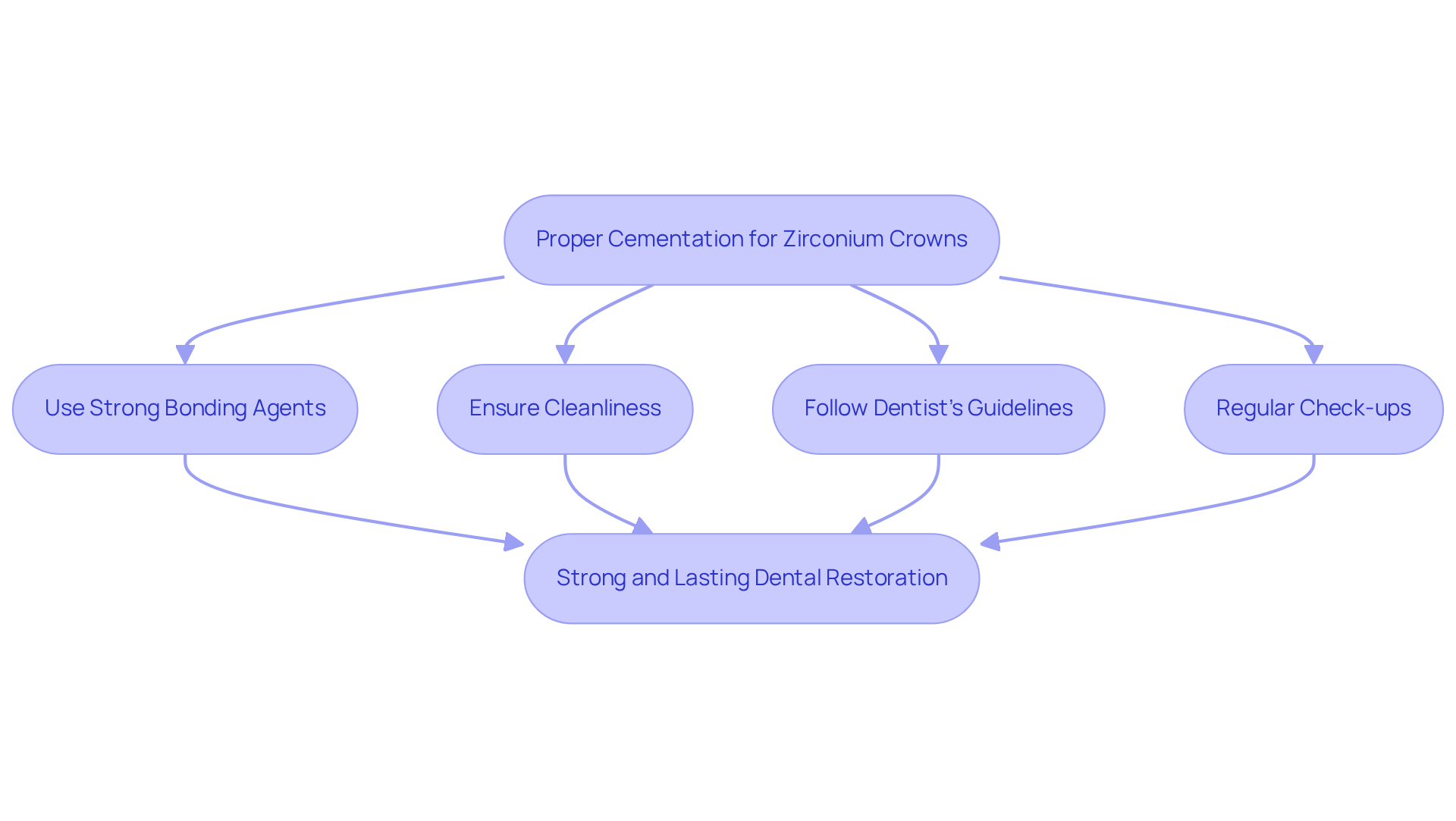 This flowchart outlines the essential steps to ensure your zirconium crowns are securely cemented. Each box represents a crucial action to take, leading to a strong and lasting dental restoration. This flowchart outlines the essential steps to ensure your zirconium crowns are securely cemented. Each box represents a crucial action to take, leading to a strong and lasting dental restoration.