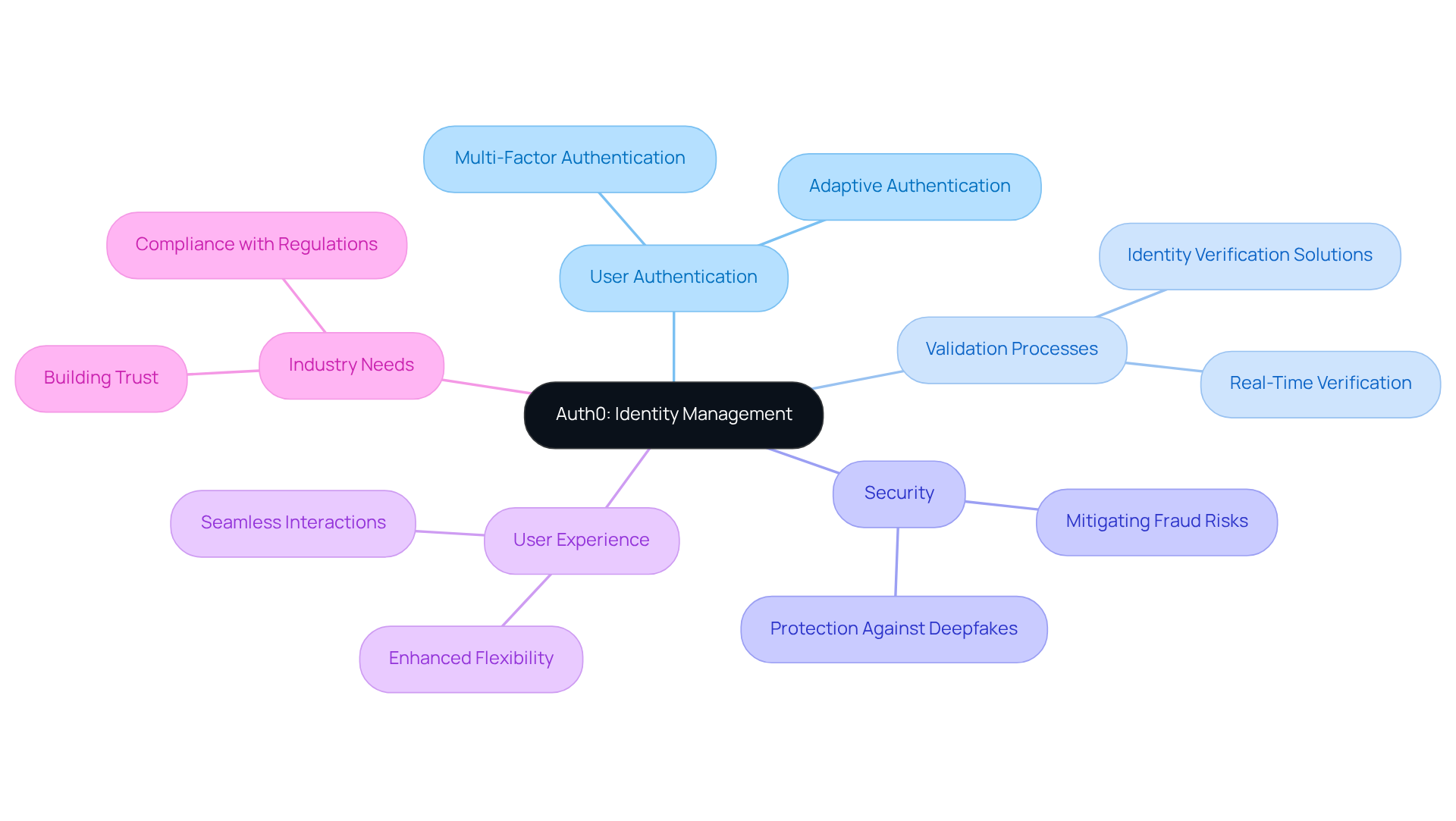 Start at the center with Auth0's identity management solutions, then explore the branches to see how each aspect contributes to security, user experience, and industry requirements.