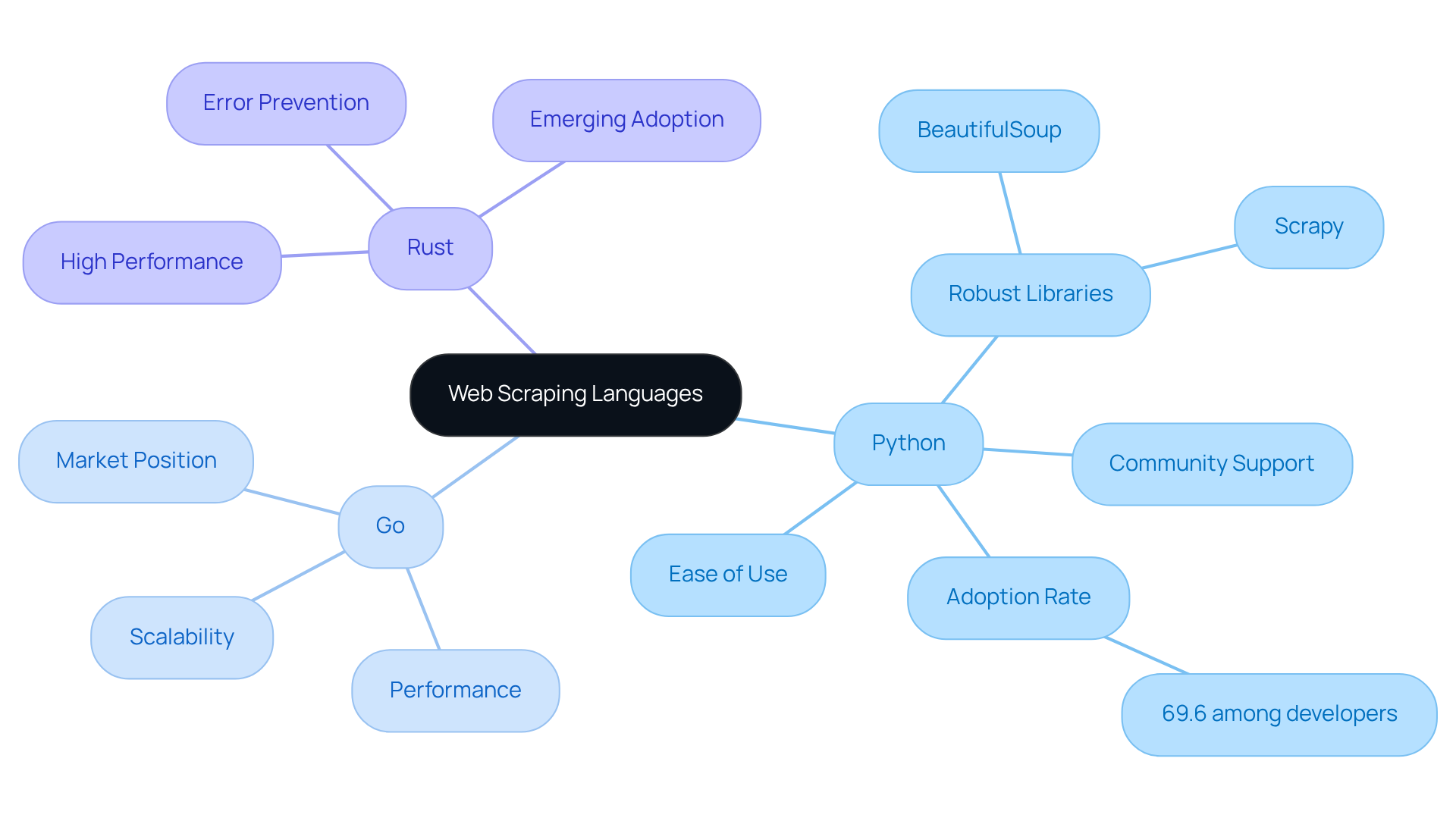 The central node represents the main topic of web scraping languages. Each branch shows a different language, and the sub-branches highlight their unique features. This layout helps you quickly compare the strengths and weaknesses of Python, Go, and Rust.