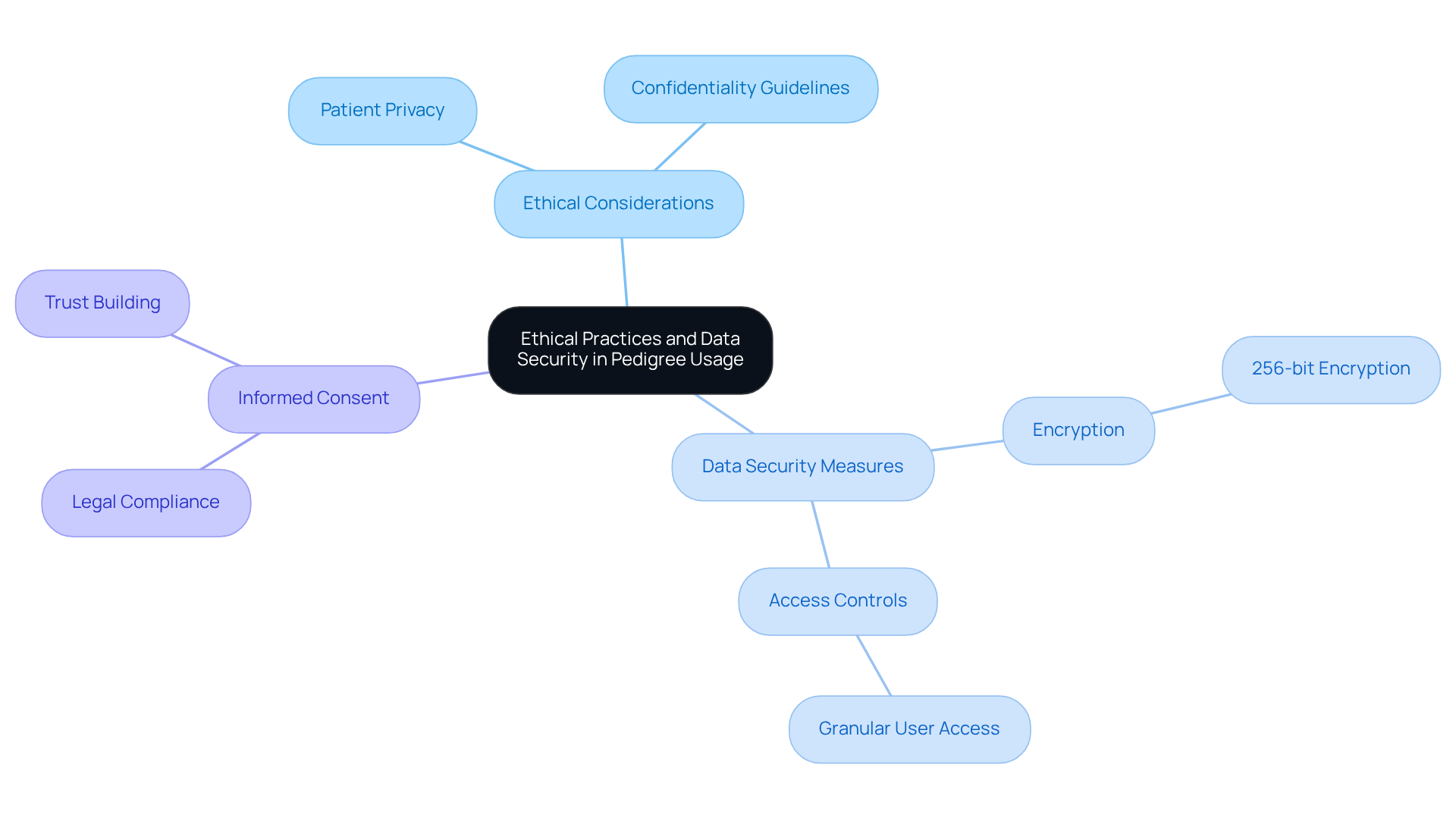 The central node represents the main topic, while the branches show key areas of focus. Each sub-branch provides specific details related to that area, helping you understand how they all connect.