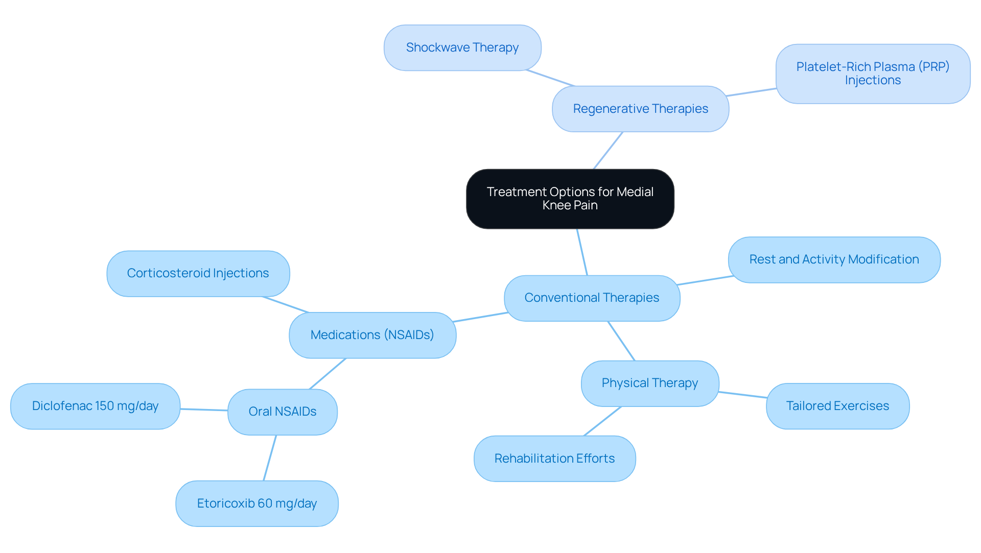 The central node represents the main topic of treatment options. Each branch shows a different category of treatment, with sub-branches detailing specific methods and their benefits. This layout helps you see all your options at a glance. The central node represents the main topic of treatment options. Each branch shows a different category of treatment, with sub-branches detailing specific methods and their benefits. This layout helps you see all your options at a glance.