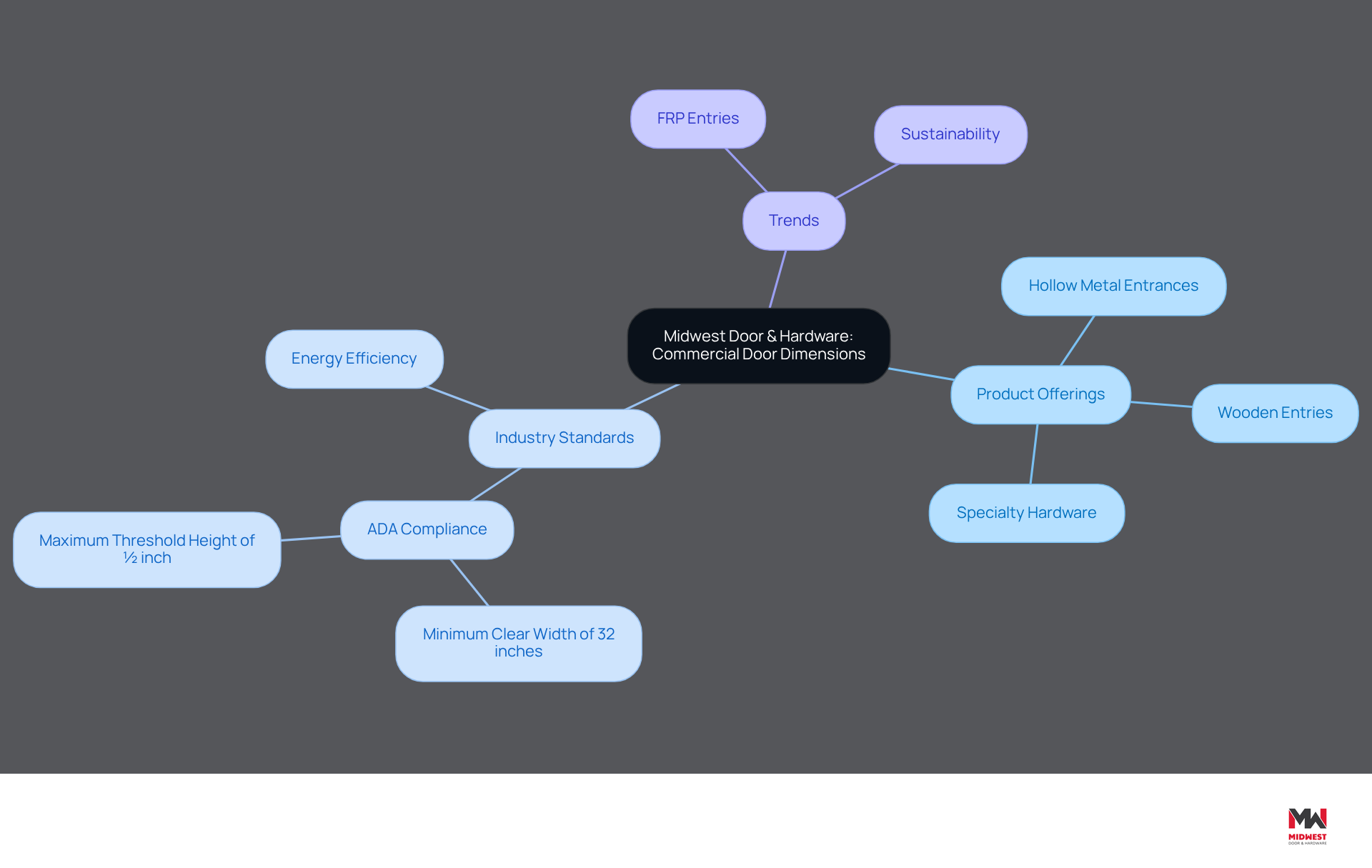 This mindmap illustrates the key aspects of Midwest Door & Hardware's offerings and industry standards. Start at the center with the company name, then explore the branches to see their products, compliance requirements, and current trends in the industry.