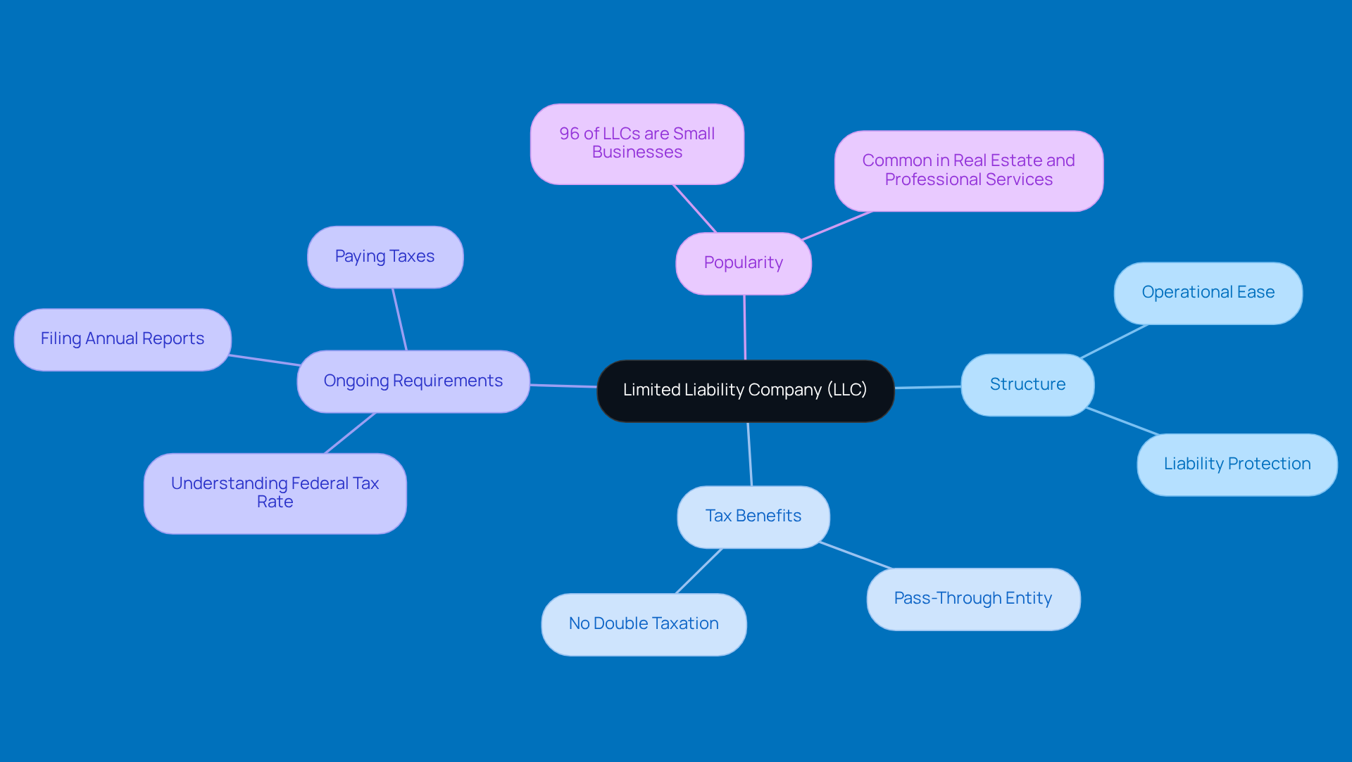 The center represents LLCs, and each branch shows different aspects like structure, tax benefits, and requirements. Follow the branches to see how each part connects to the main idea. The center represents LLCs, and each branch shows different aspects like structure, tax benefits, and requirements. Follow the branches to see how each part connects to the main idea.