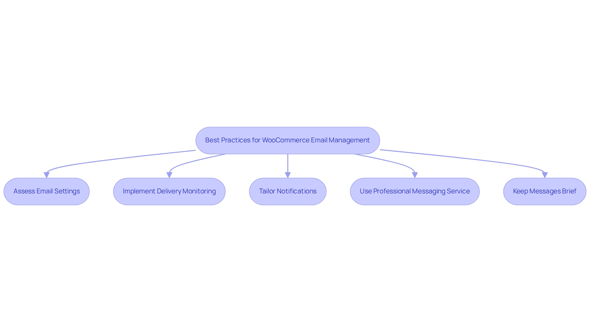 This flowchart outlines key practices for managing emails effectively in WooCommerce. Each box represents a step you can take to enhance customer engagement and improve your email strategy.