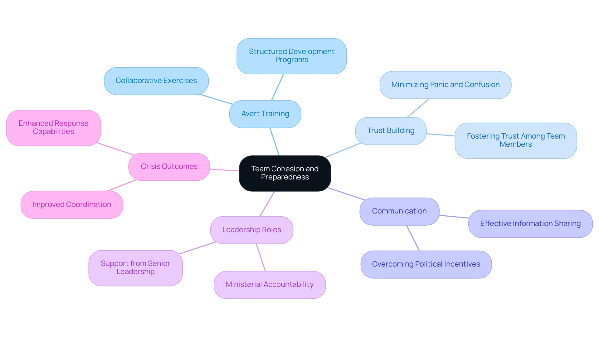 The central node represents the overarching theme, with branches illustrating key components like training, trust, communication, leadership, and outcomes.