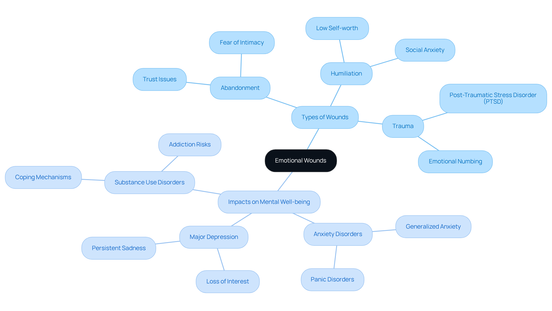 The center represents emotional wounds, with branches showing different types and their effects. Each color-coded branch helps you see how various wounds relate to feelings and mental health challenges.