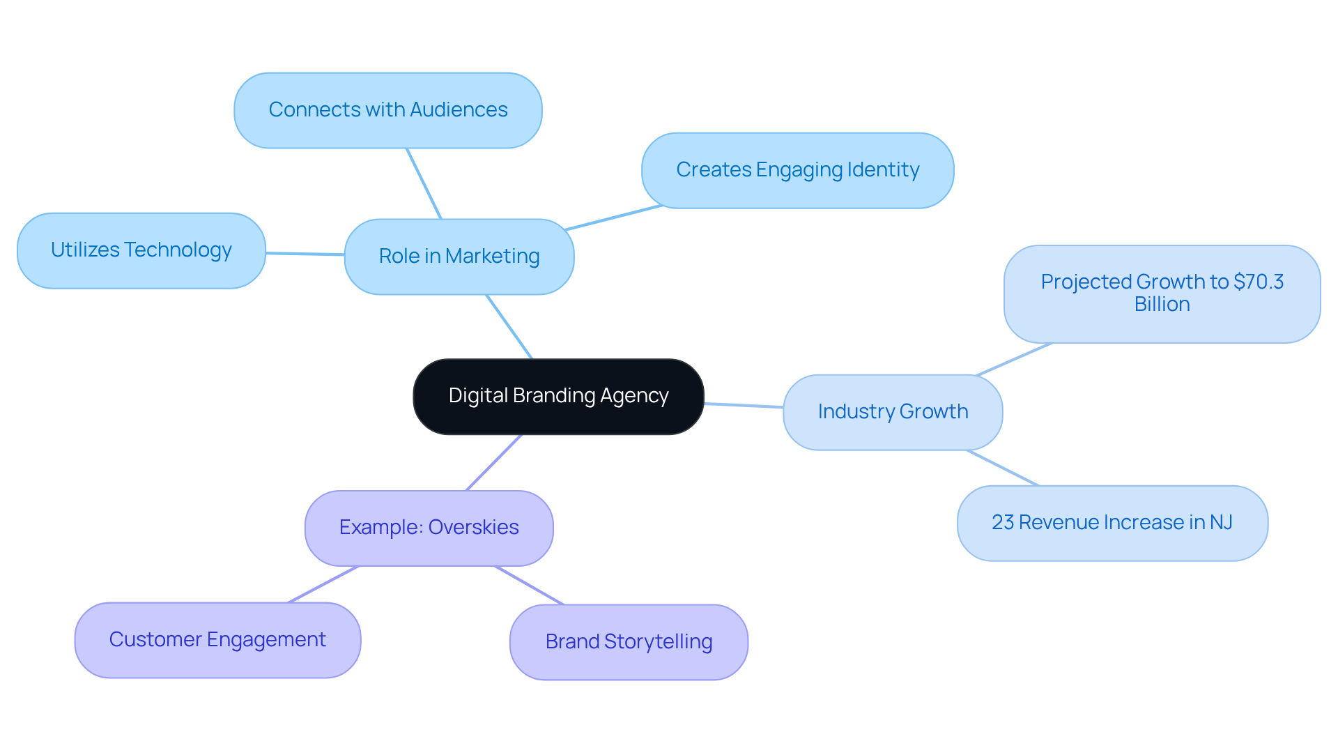 The central node represents the concept of digital branding agencies. The branches show their roles, industry growth, and a specific example, helping you understand how these elements connect and contribute to the overall picture. The central node represents the concept of digital branding agencies. The branches show their roles, industry growth, and a specific example, helping you understand how these elements connect and contribute to the overall picture.