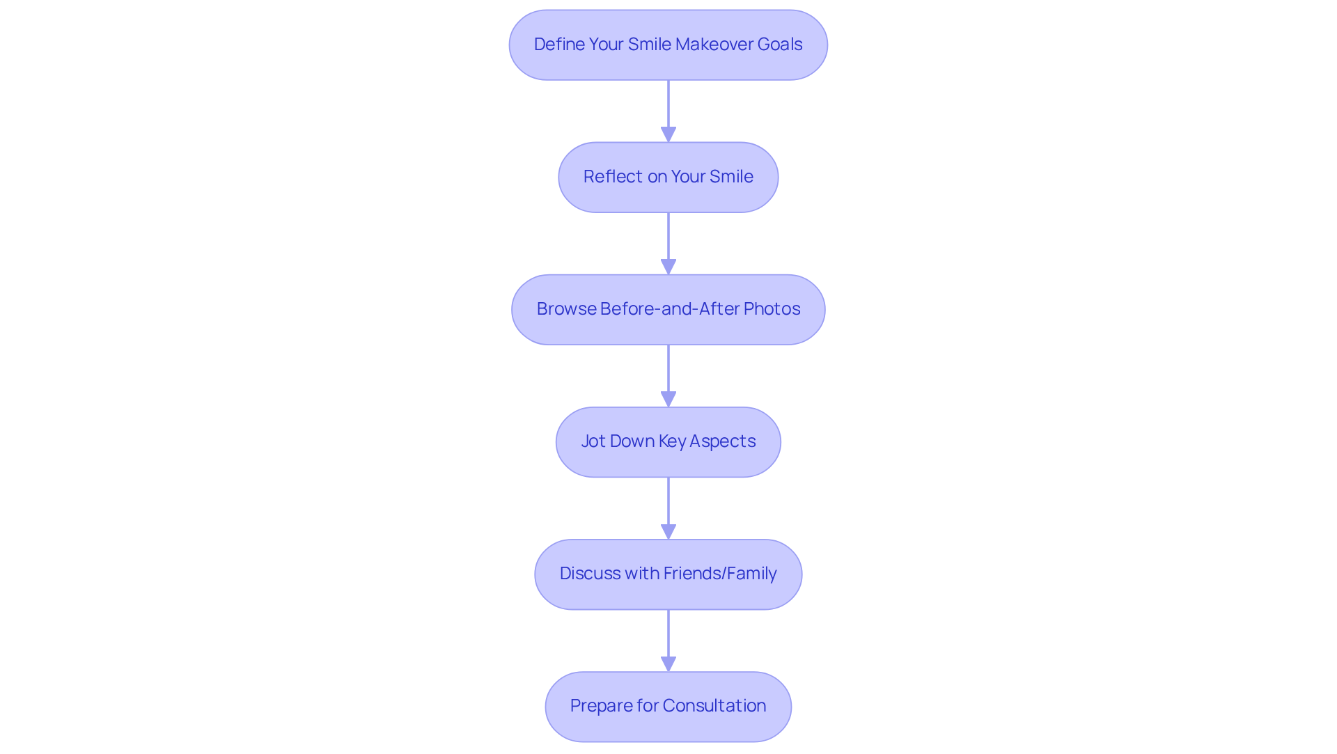 This flowchart guides you through the process of defining your smile makeover goals. Start at the top and follow the arrows to see each step you should take, from reflecting on your smile to preparing for your consultation.