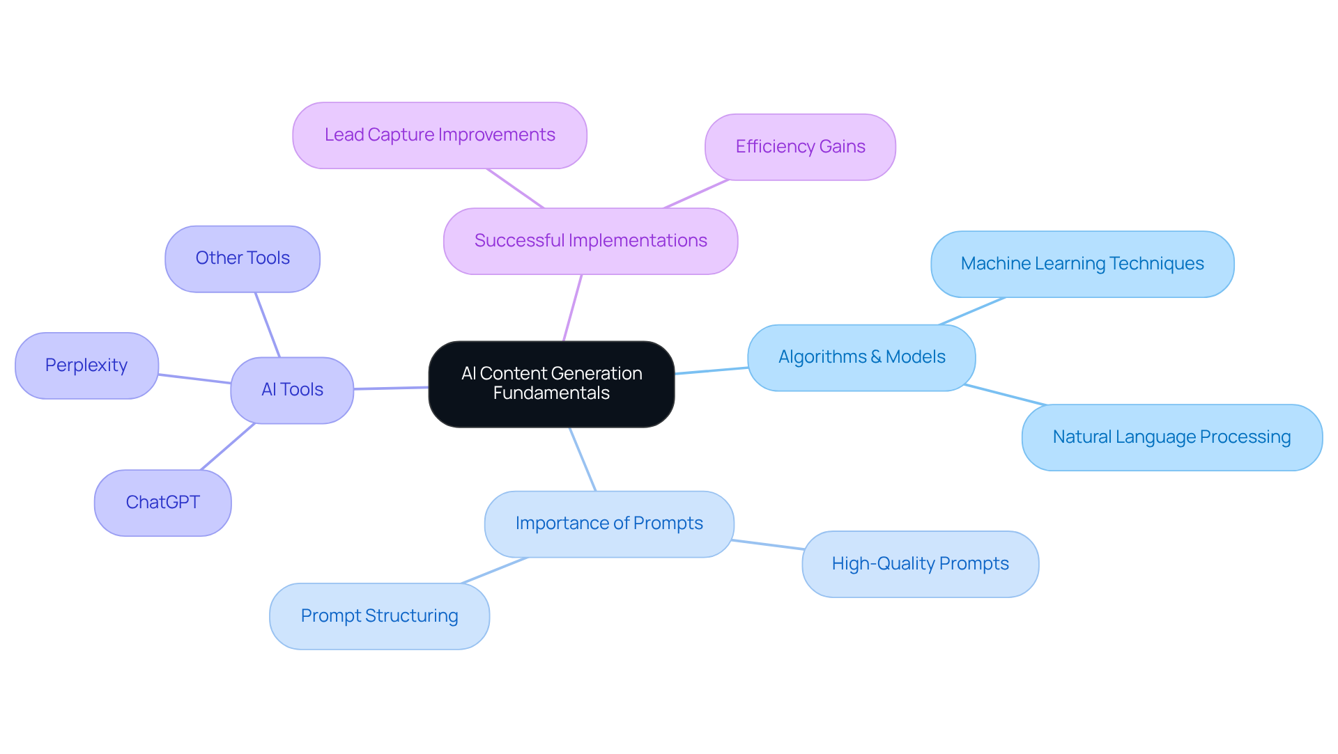 The central node represents the main topic, while branches show key areas of understanding. Each sub-branch provides more detail, helping you see how everything connects in the world of AI content generation.