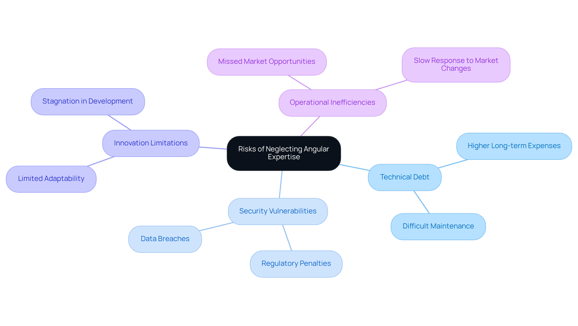 The central node represents the main topic, while the branches show different risks associated with not having Angular expertise. Each sub-point under the branches provides more detail about the implications of these risks, helping you understand how they connect to the overall theme. The central node represents the main topic, while the branches show different risks associated with not having Angular expertise. Each sub-point under the branches provides more detail about the implications of these risks, helping you understand how they connect to the overall theme.