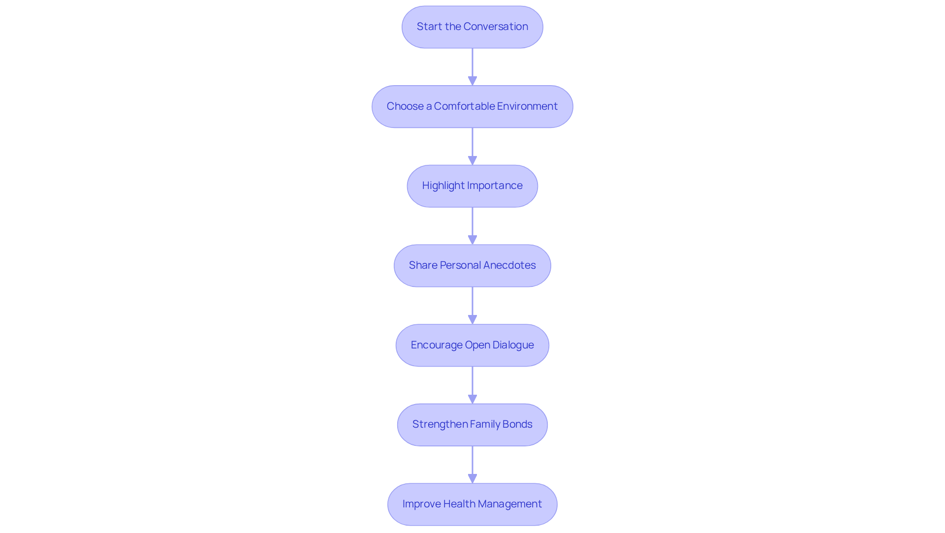Follow the arrows to see how to effectively start a conversation about health history with your family. Each step builds on the previous one to create a supportive and informative dialogue.
