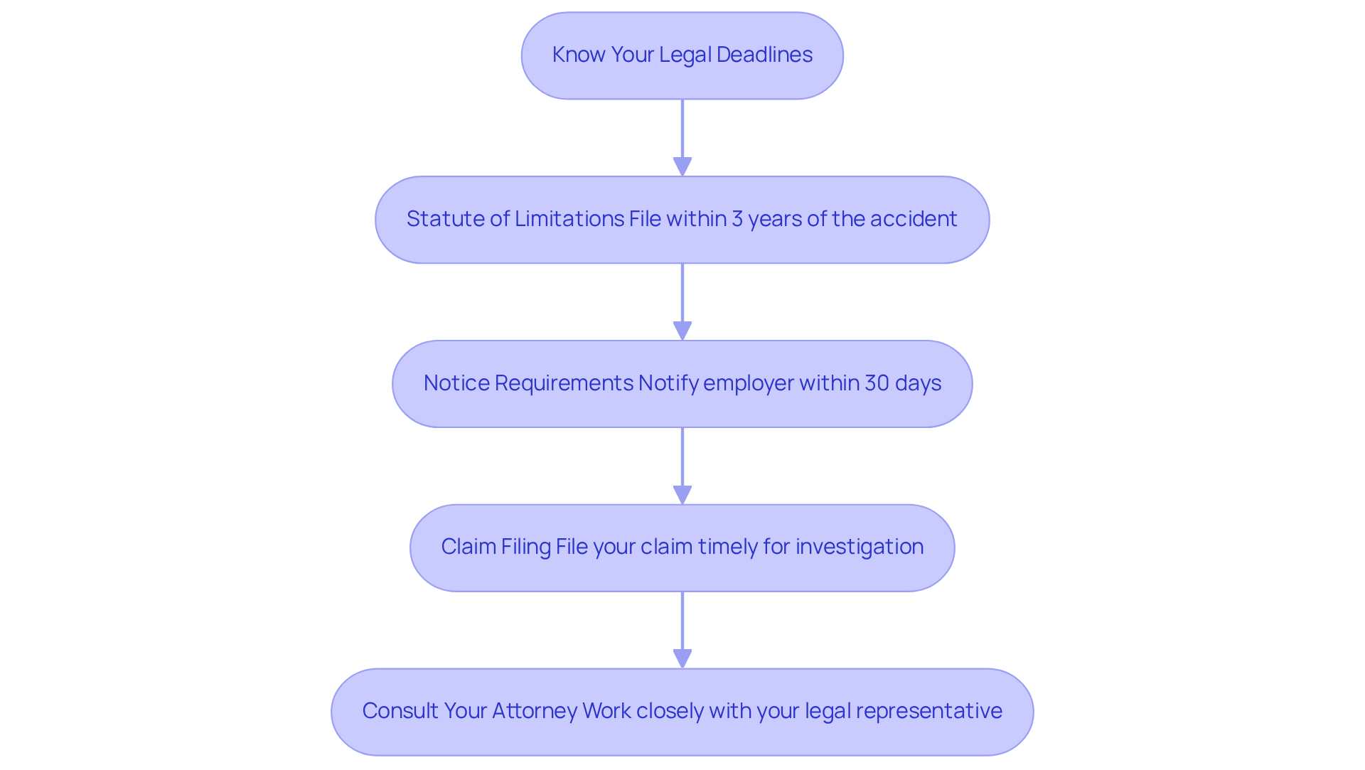 Follow the arrows to understand the steps you need to take regarding legal deadlines. Each box represents a crucial action to protect your rights after an offshore accident. Follow the arrows to understand the steps you need to take regarding legal deadlines. Each box represents a crucial action to protect your rights after an offshore accident.