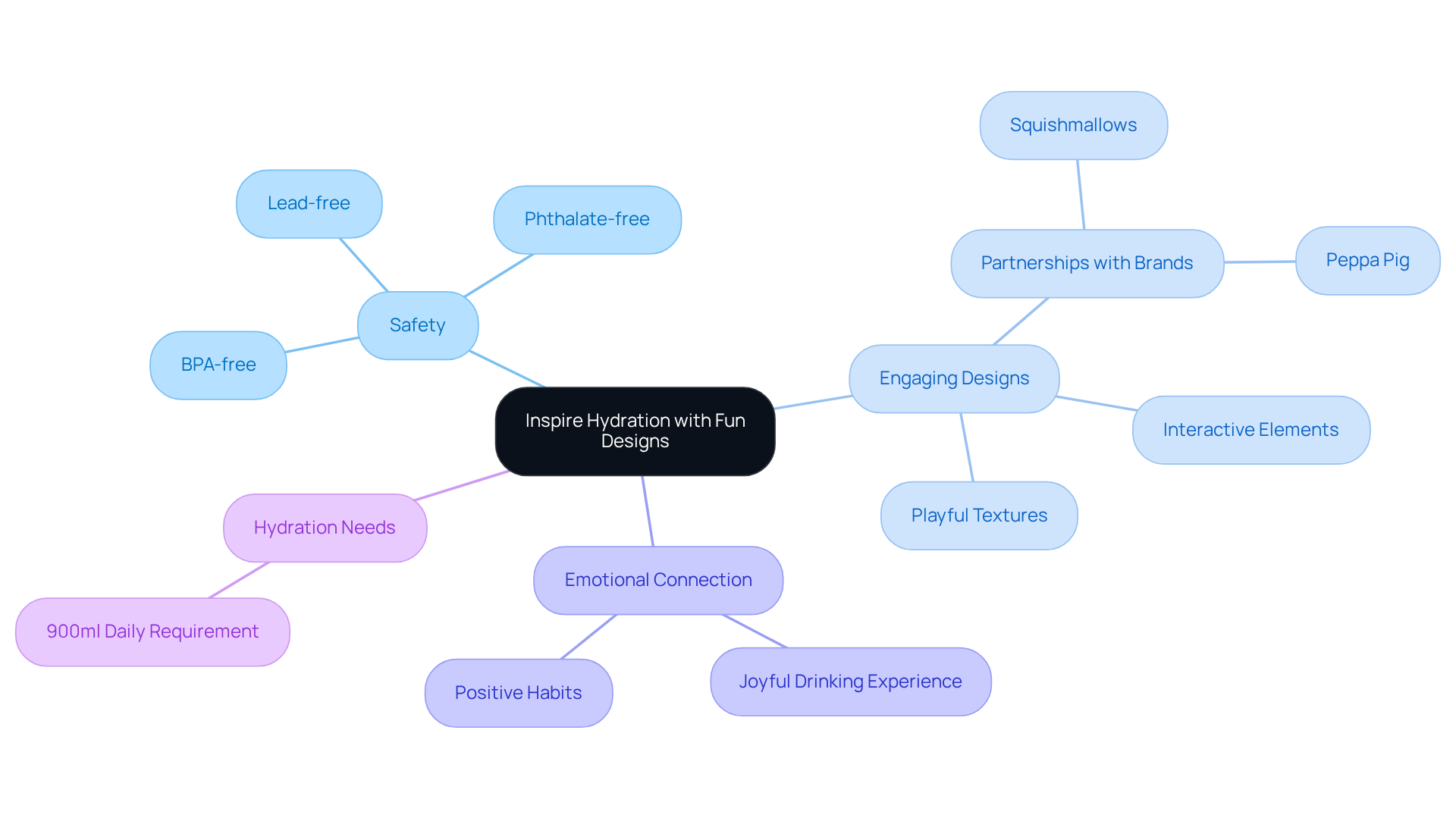 This mindmap shows how fun and safe designs for toddler drinkware can inspire better hydration habits. Each branch represents a different aspect of the topic, helping you see how they all connect to the main idea of making hydration enjoyable.