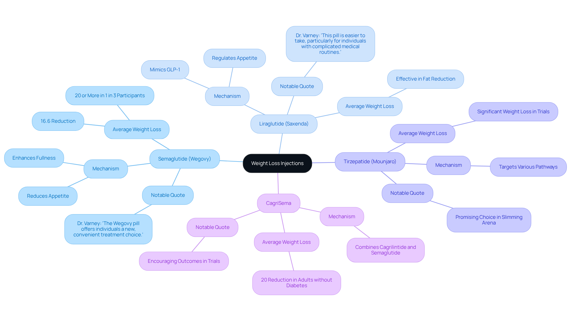 The central node represents the main topic of weight loss injections. Each branch shows a different medication, and the sub-branches provide details about how they work and their effectiveness. This layout helps you see the relationships and differences between the options available.