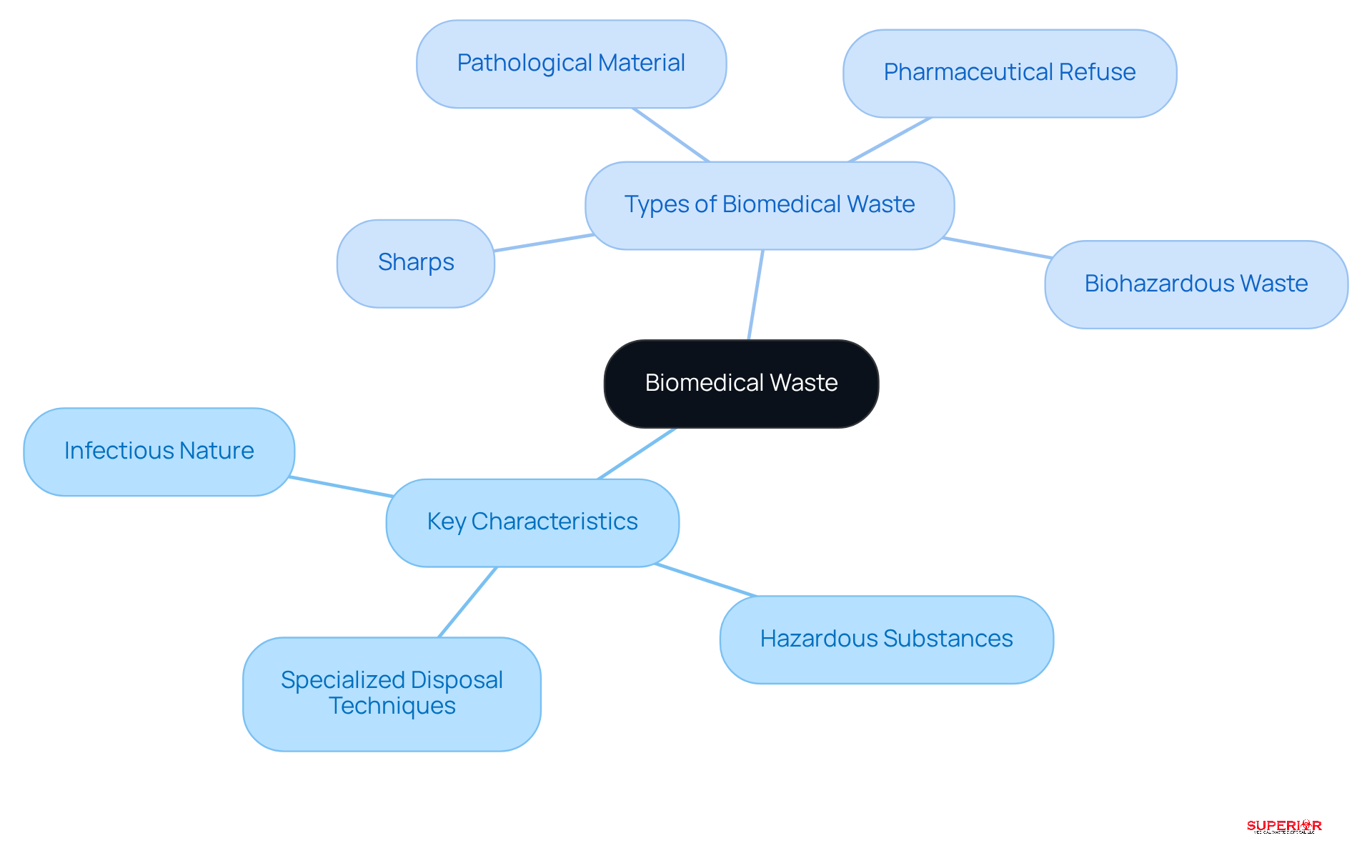 The central node represents biomedical waste, with branches showing its key characteristics and types. Each branch helps you understand the different aspects of biomedical waste management.