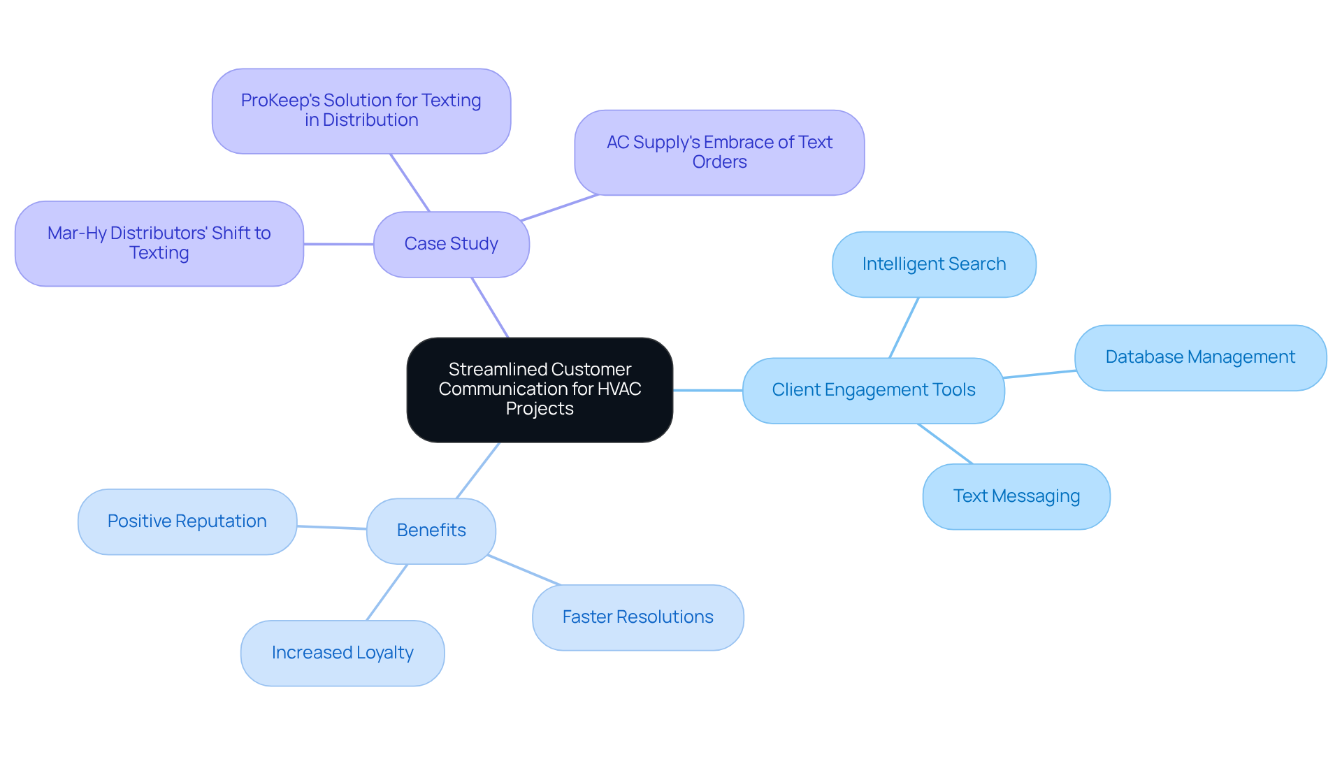 This mindmap shows how the tools for customer communication are interconnected. Start at the center to learn about the main theme, and then follow the branches to discover specific tools, their benefits, and real-world examples.