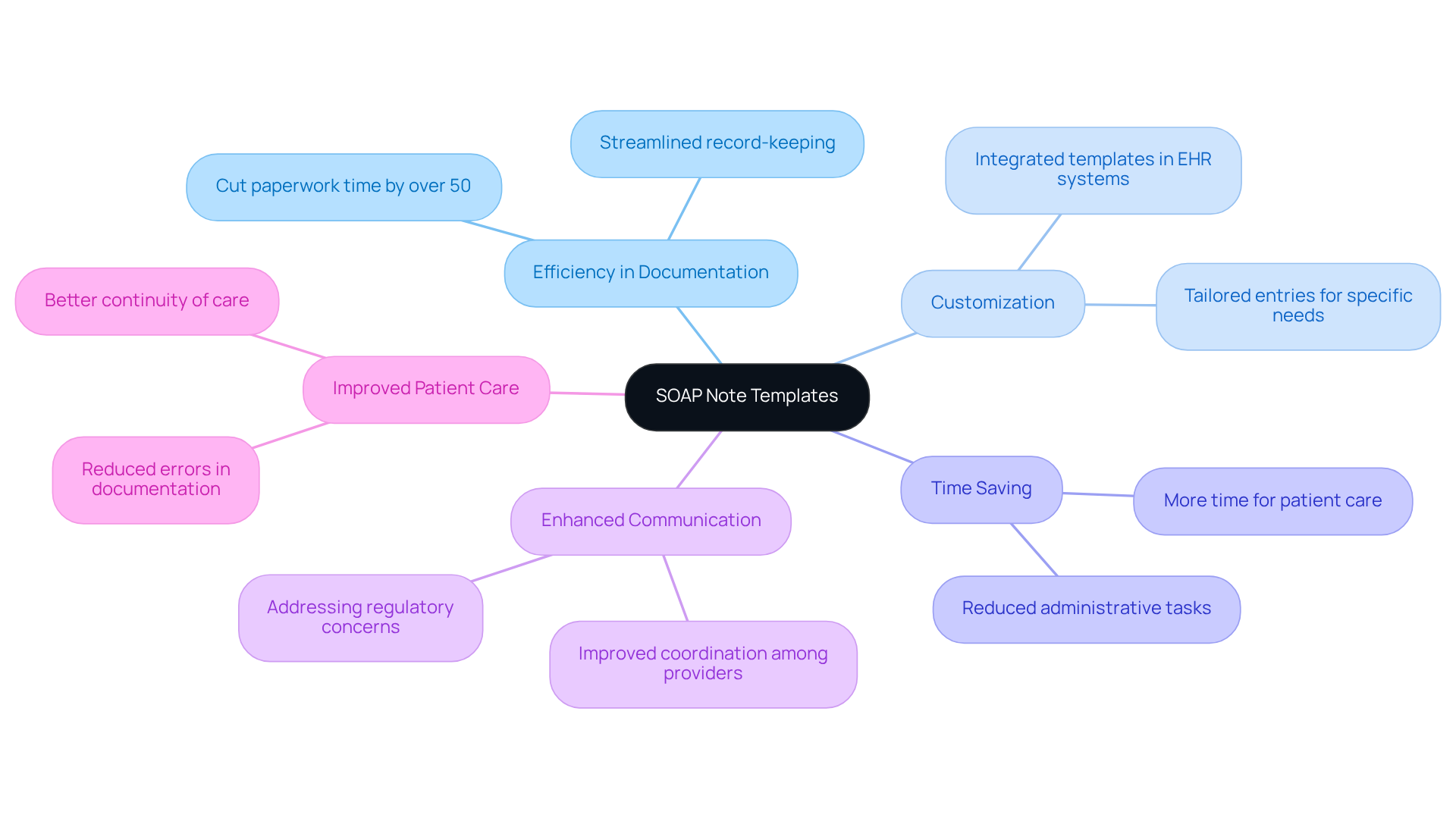 The center node represents the main topic, while the branches show the key benefits of using SOAP note templates, allowing you to see how they improve various aspects of healthcare documentation.