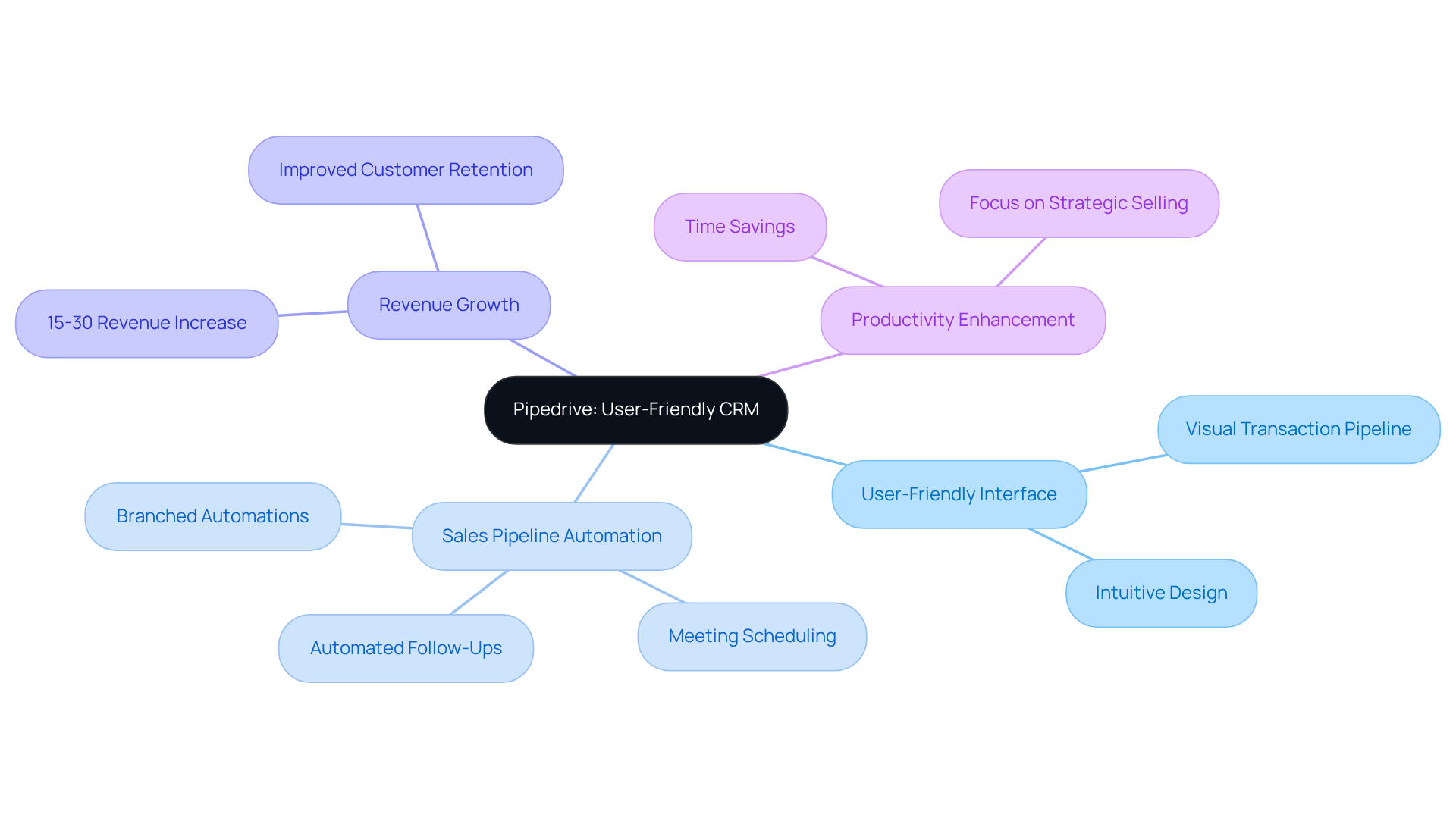 The central node represents Pipedrive, and the branches show its key benefits. Each sub-branch provides more detail about how Pipedrive can help sales professionals manage leads and improve their workflows.