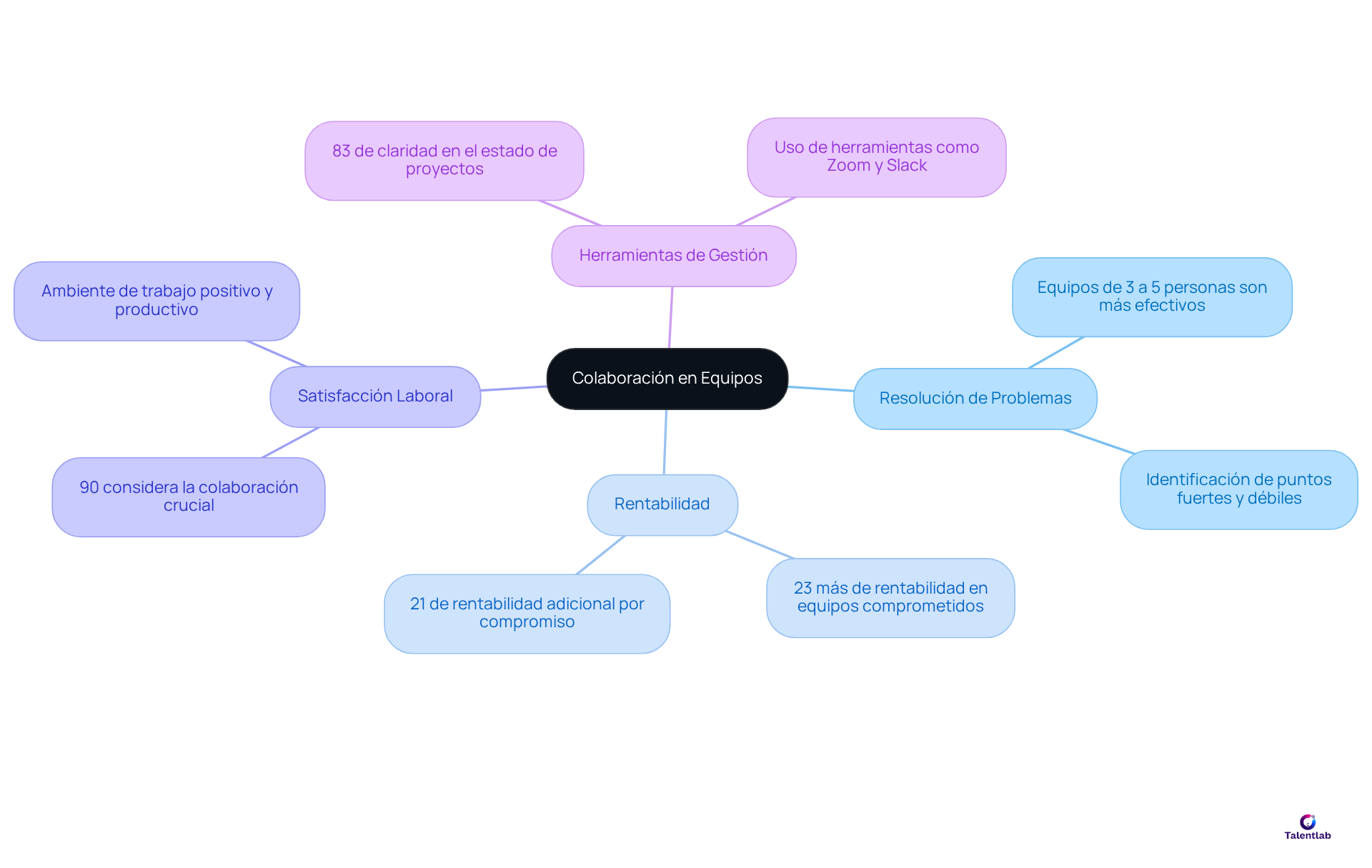 Este mapa mental muestra cómo la colaboración en equipos puede mejorar la resolución de problemas y la rentabilidad. Cada rama representa un aspecto clave de la colaboración, y las sub-ramas ofrecen detalles adicionales y estadísticas que refuerzan la importancia de trabajar juntos. Este mapa mental muestra cómo la colaboración en equipos puede mejorar la resolución de problemas y la rentabilidad. Cada rama representa un aspecto clave de la colaboración, y las sub-ramas ofrecen detalles adicionales y estadísticas que refuerzan la importancia de trabajar juntos.
