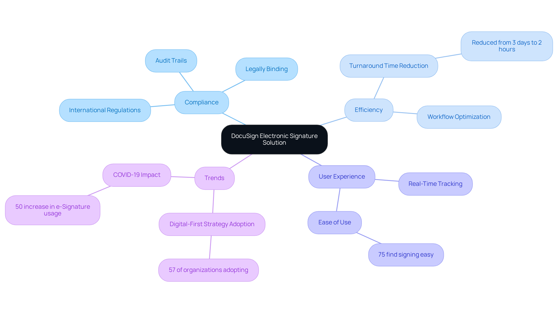 The central node represents DocuSign's solution, with branches showing how it enhances compliance and efficiency through various features and trends. The central node represents DocuSign's solution, with branches showing how it enhances compliance and efficiency through various features and trends.