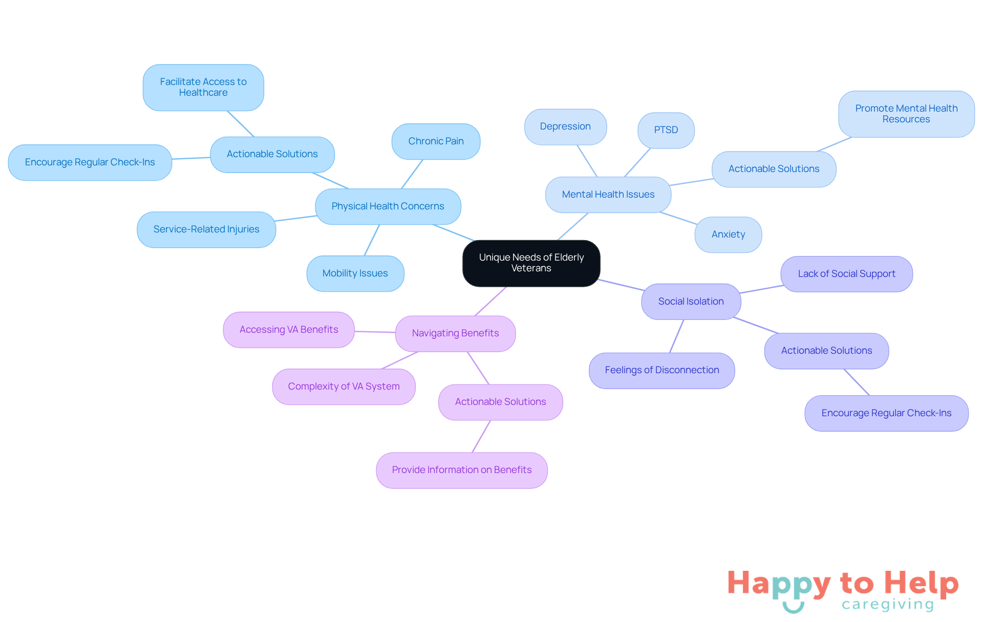The center represents the overall topic, while the branches show different challenges veterans face. Each sub-branch provides specific issues and solutions, helping caregivers understand how to support elderly veterans effectively. The center represents the overall topic, while the branches show different challenges veterans face. Each sub-branch provides specific issues and solutions, helping caregivers understand how to support elderly veterans effectively.