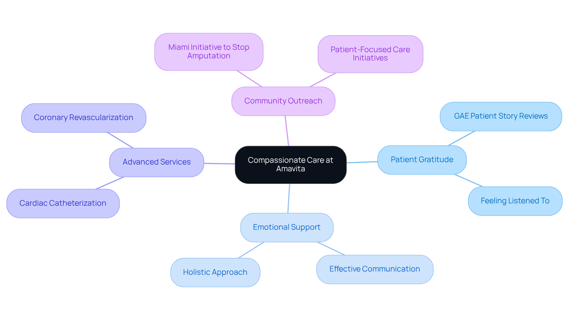 This mindmap illustrates the interconnected aspects of compassionate care at Amavita. Each branch represents a key theme related to patient experiences and services, showing how they contribute to a holistic healthcare approach.