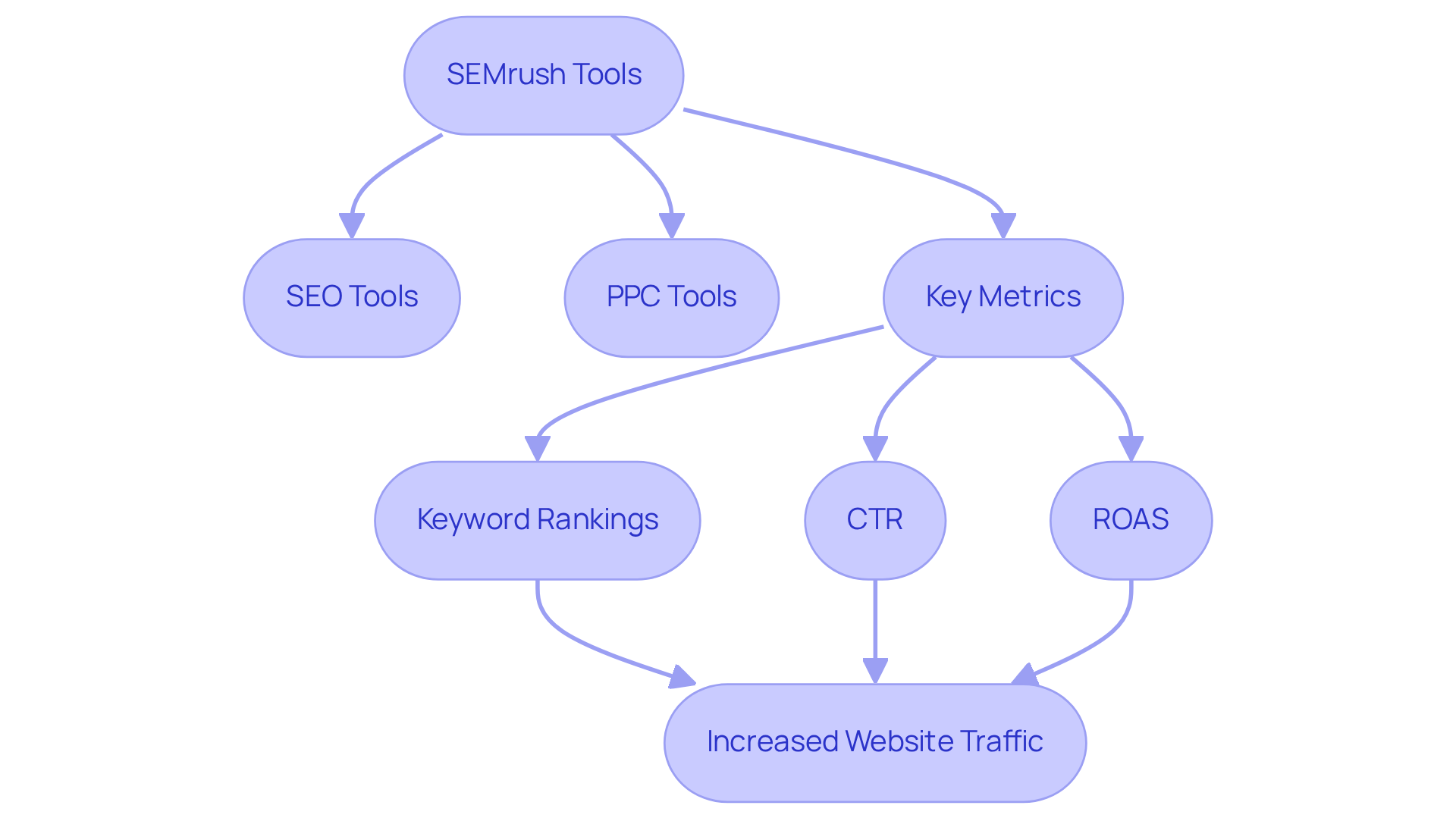 This flowchart shows how SEMrush's tools lead to key metrics, which ultimately result in increased website traffic. Each box represents a component of the process, helping you understand how SEMrush works to improve online visibility.