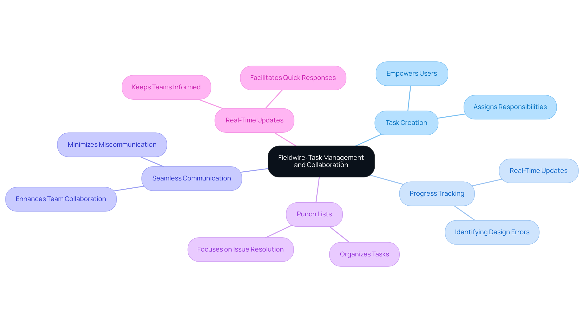 Start at the center with Fieldwire, then explore each feature and its benefits. Each branch shows how these elements work together to improve teamwork and resolve issues effectively.